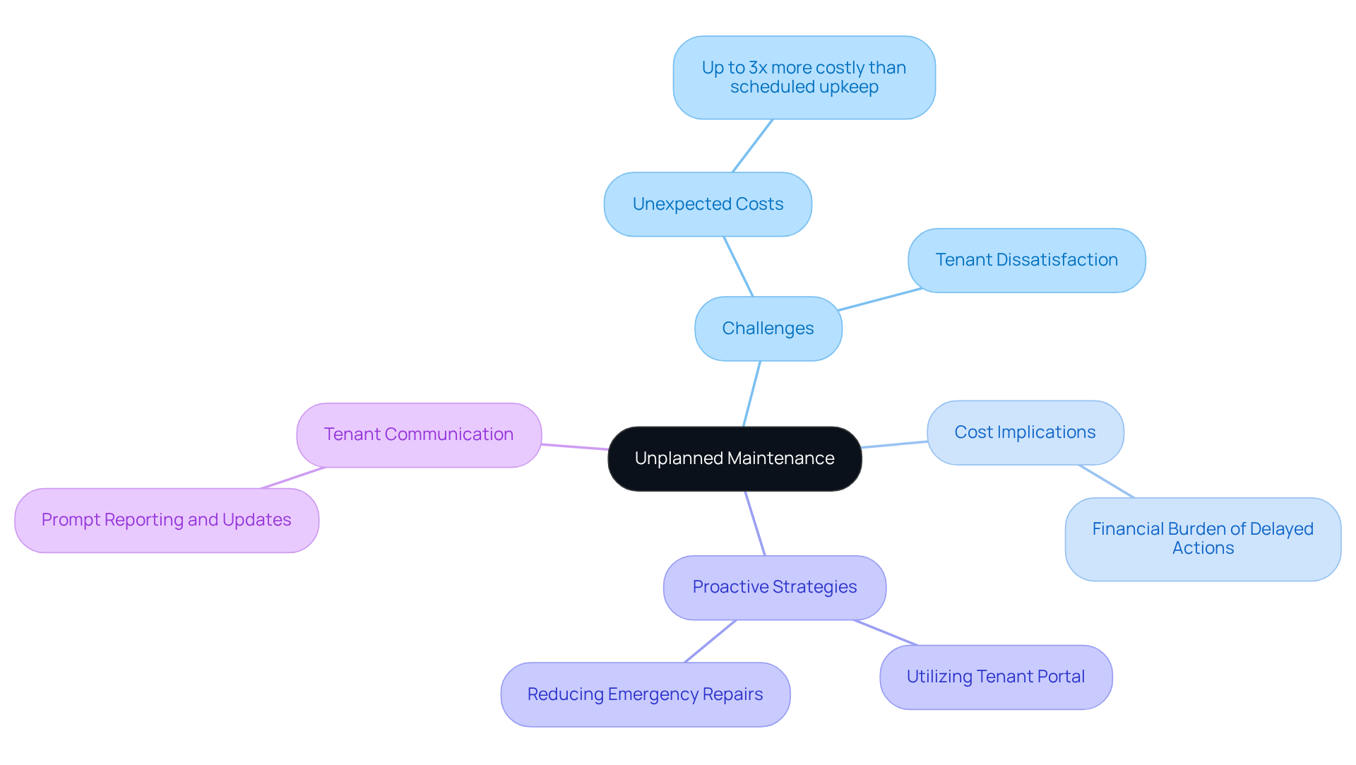 This mindmap starts with the main topic of unplanned maintenance at the center. Each branch represents a different aspect of the topic, such as challenges and strategies. Follow the branches to see how these ideas connect and support the overall understanding of managing unplanned repairs. This mindmap starts with the main topic of unplanned maintenance at the center. Each branch represents a different aspect of the topic, such as challenges and strategies. Follow the branches to see how these ideas connect and support the overall understanding of managing unplanned repairs.