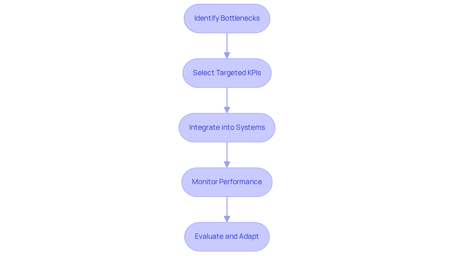 This flowchart shows the steps to improve your operations using key performance indicators. Start by identifying bottlenecks, then select the right KPIs, integrate them into your systems, monitor how you're doing, and finally, evaluate and adapt as needed. Each step is crucial for making informed decisions and staying responsive to changes.