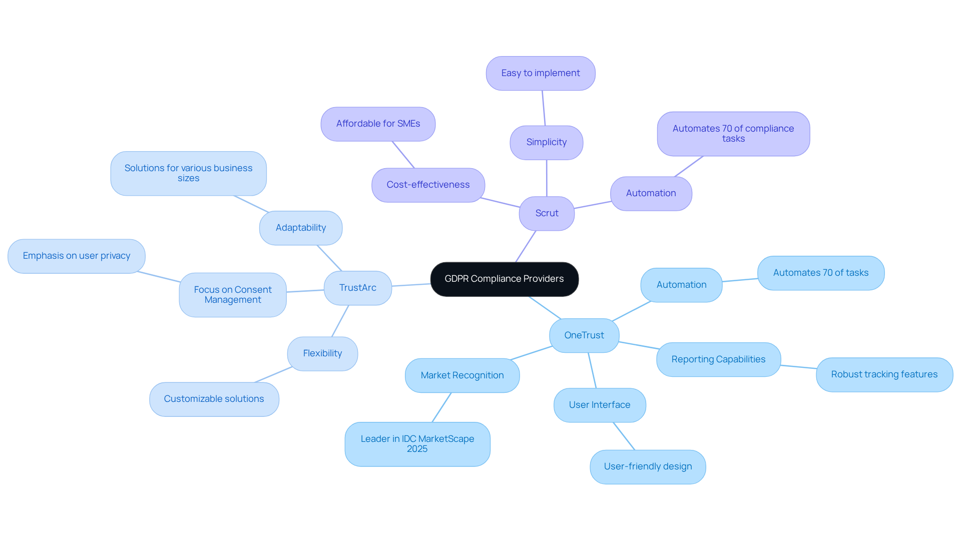 The central node represents the overall topic, while each branch highlights a specific provider. Sub-branches detail their unique features, helping you quickly understand how they compare.