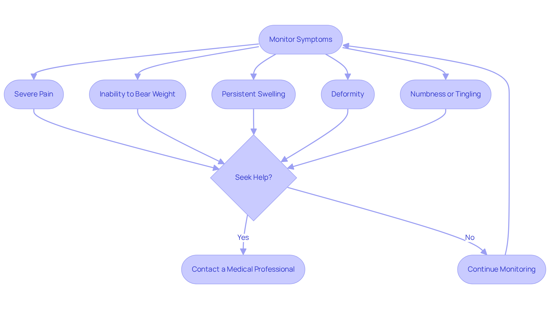 This flowchart helps you understand when to reach out for medical assistance. Each symptom is a sign that something might be wrong, and if you notice any of these, follow the arrows to see if you should seek help.
