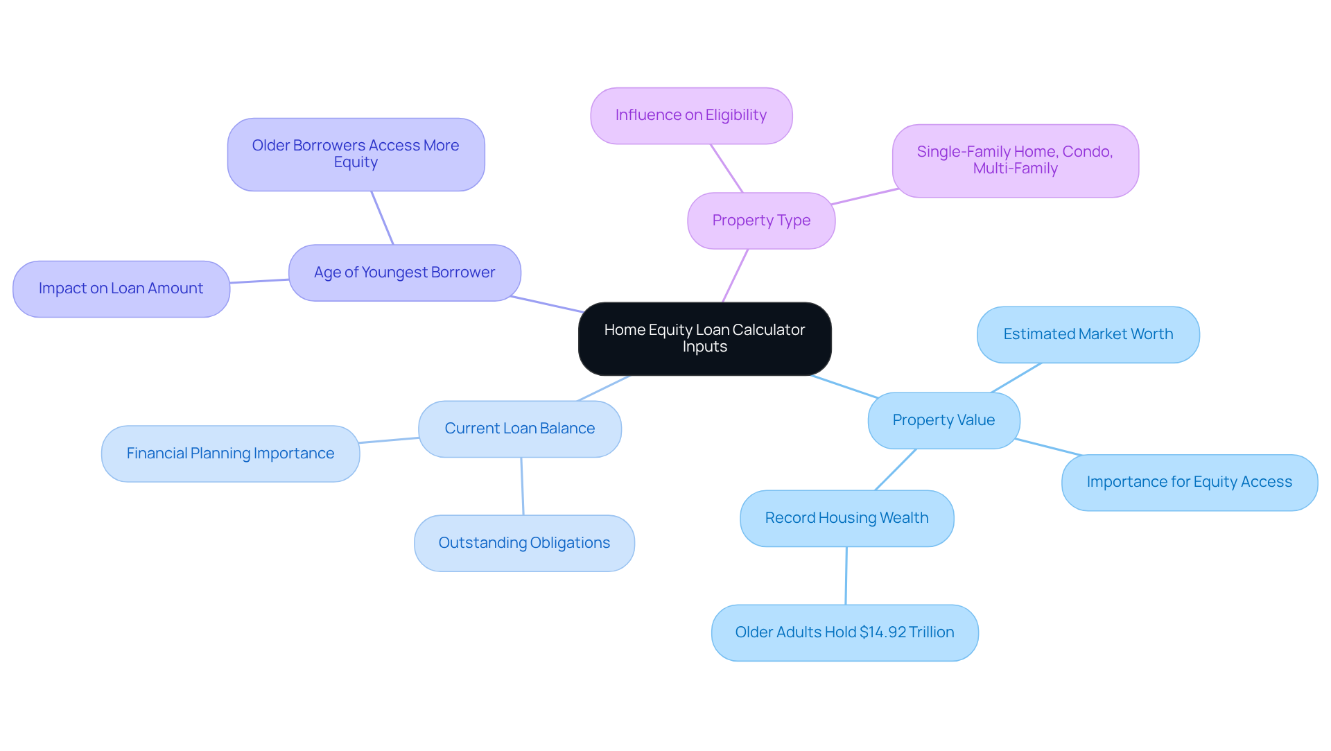 This mindmap illustrates the essential inputs needed for calculating home equity loans. Start at the center with the main topic, then follow the branches to explore each key component and its significance in the calculation process.