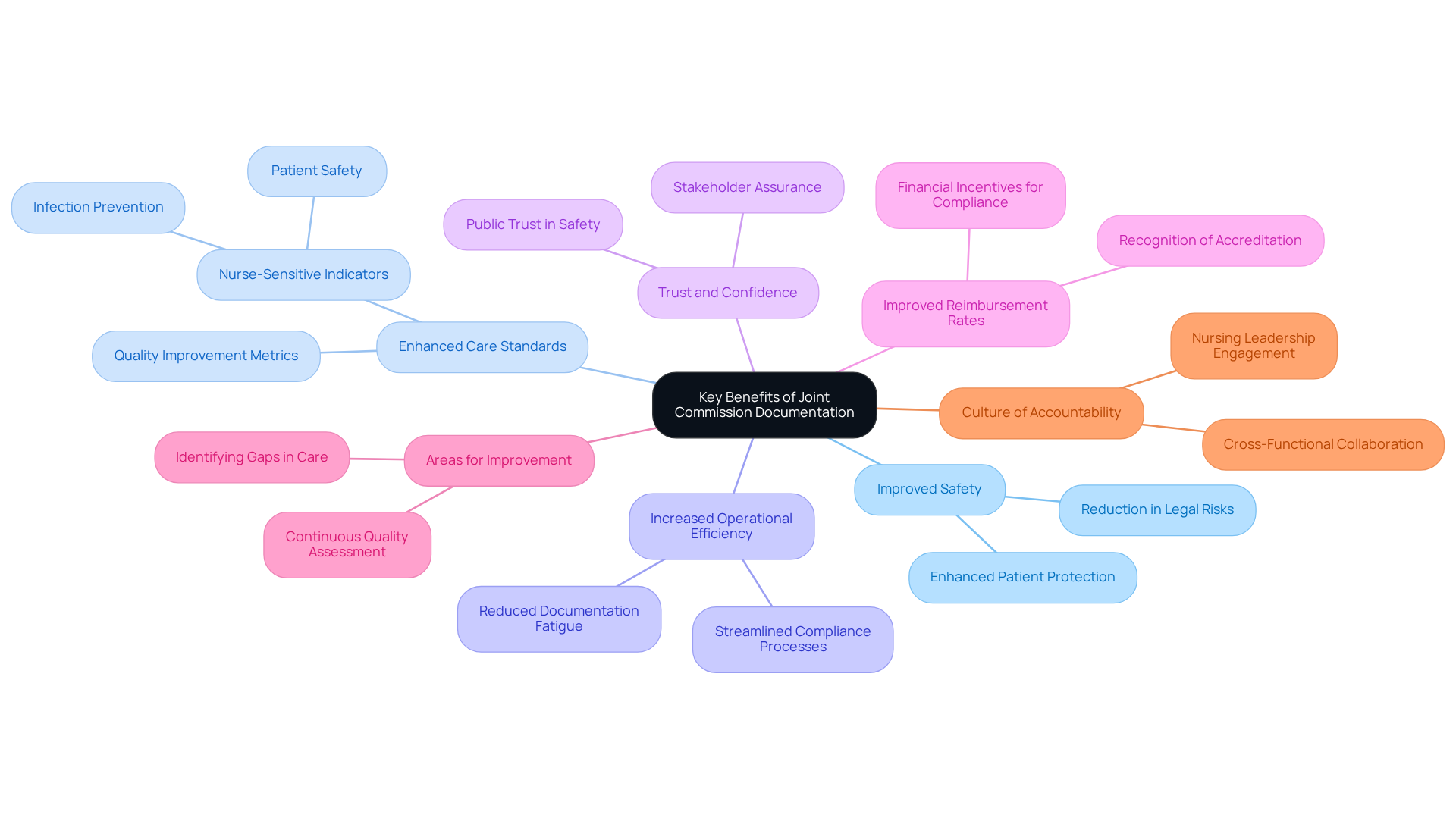 The central node represents the overall theme, while each branch highlights a specific benefit. Follow the branches to explore how each benefit contributes to better healthcare practices.