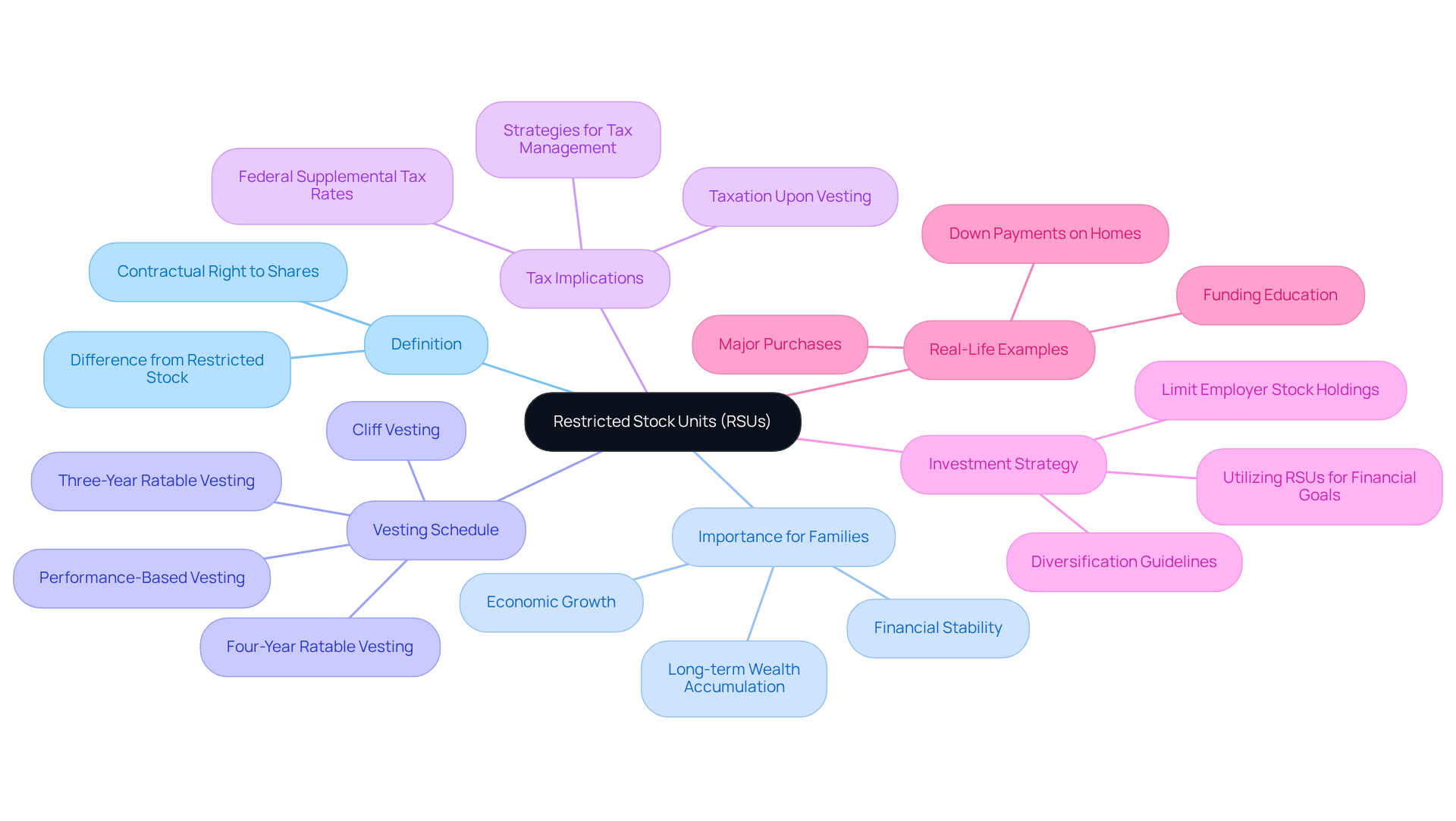 In this mindmap, the central idea is RSUs, with branches showing different aspects that are important for families. Each branch represents a critical area of understanding or action related to RSUs, helping families see how these units fit into their financial picture.