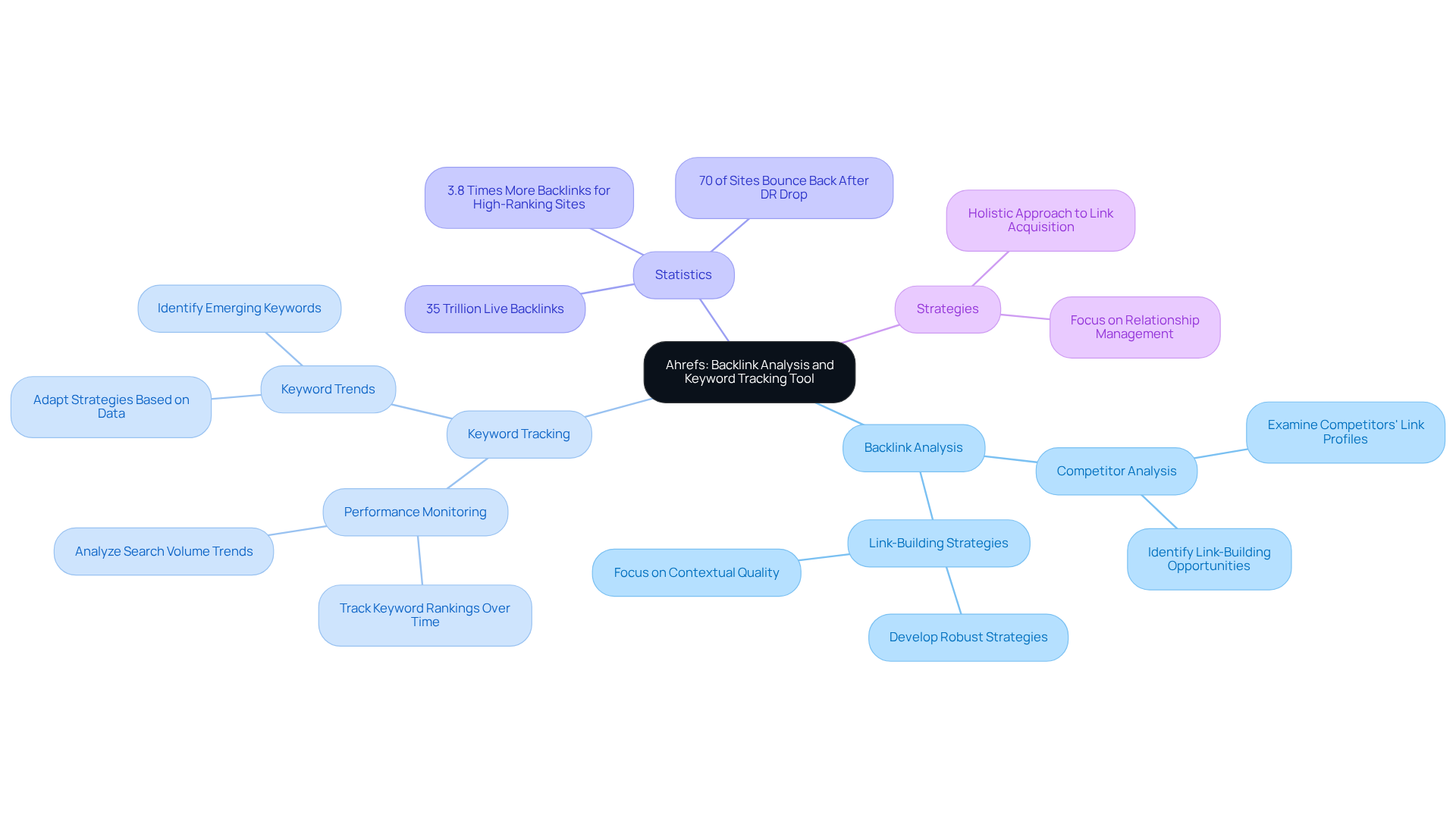 The central node represents Ahrefs, while the branches show different aspects of how it helps with SEO. Each branch connects to specific topics, making it easy to see how they relate to improving your online presence.
