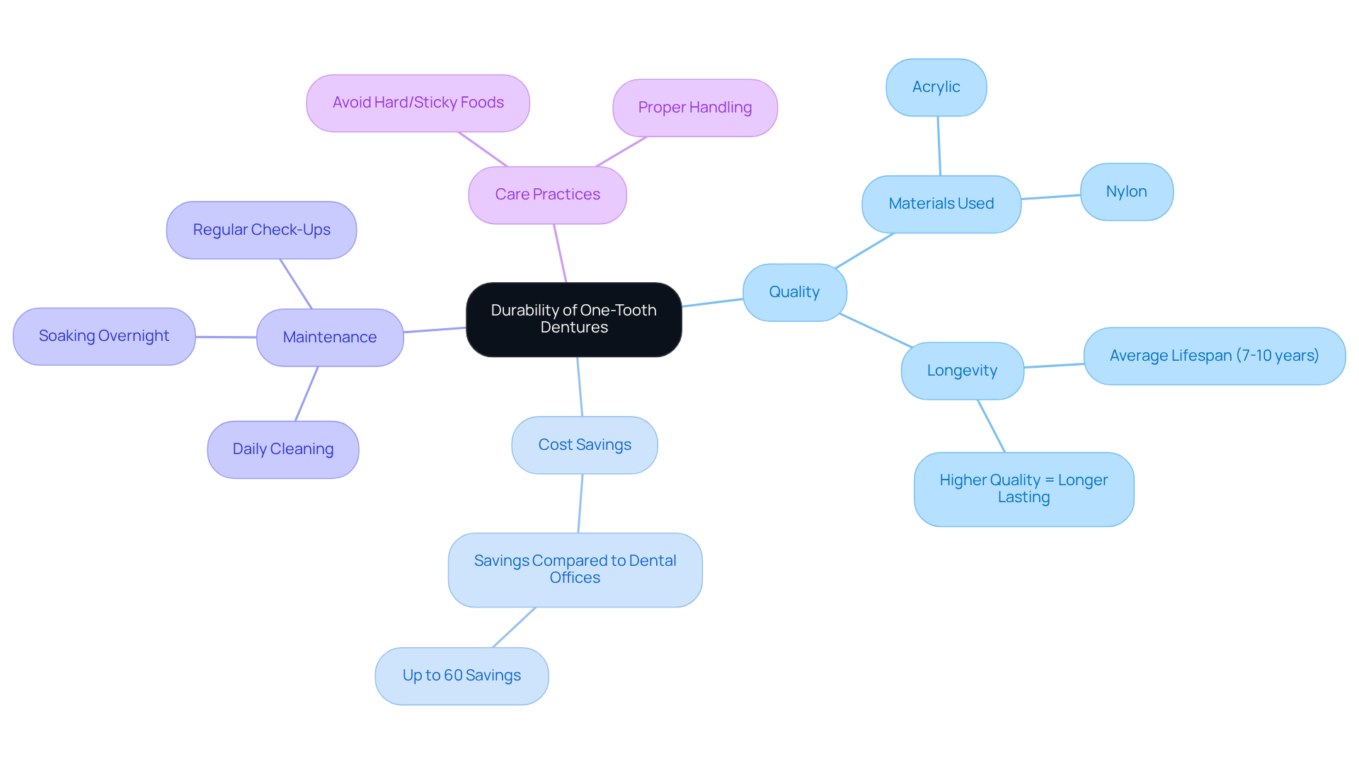 This mindmap starts with the main idea of denture durability at the center, branching out into related topics that provide a comprehensive view of what influences their quality and longevity. Each branch shows how different aspects contribute to the overall durability of the dentures.