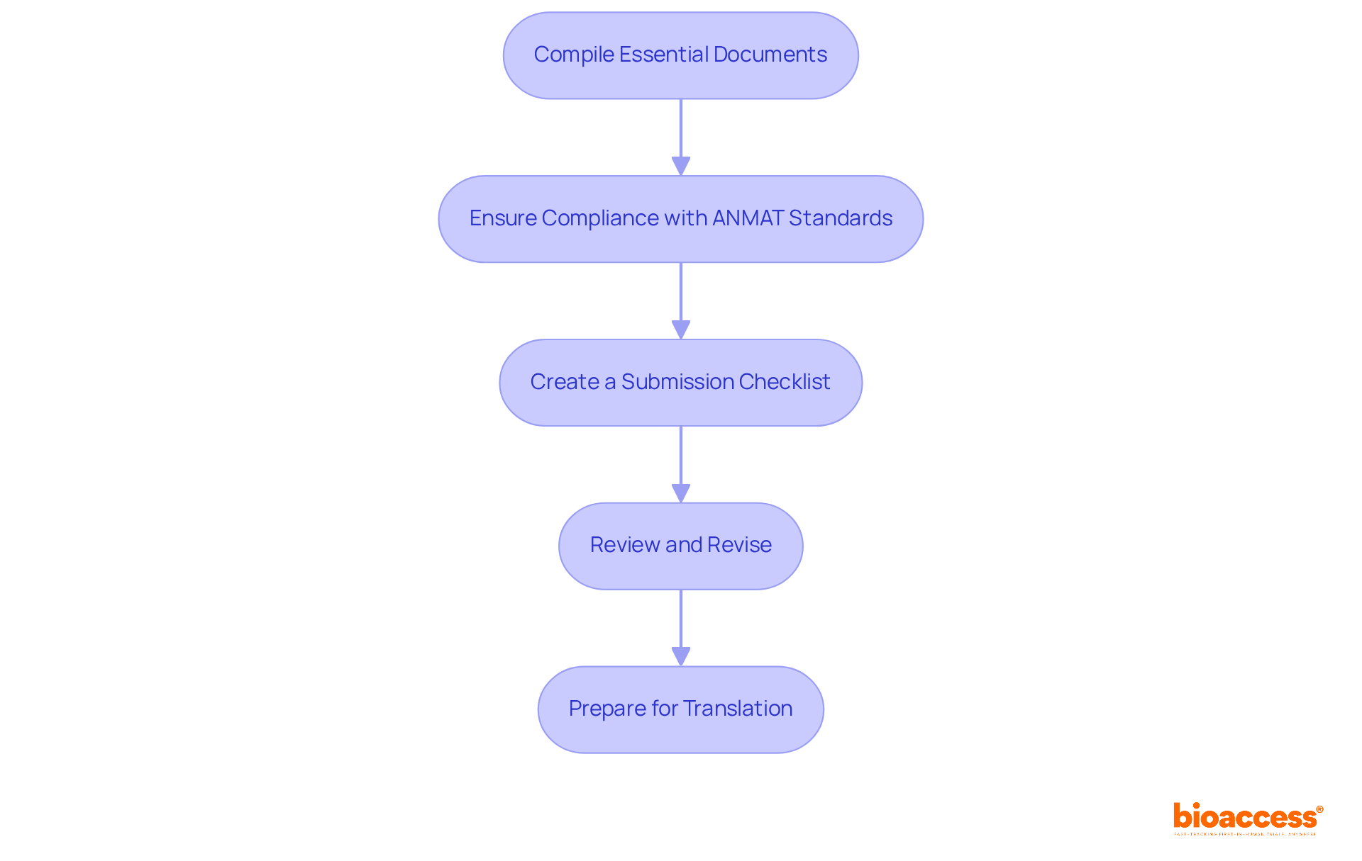 Each box represents a step in the documentation process. Follow the arrows to see the order in which you should complete each task to ensure compliance and enhance your chances of approval.