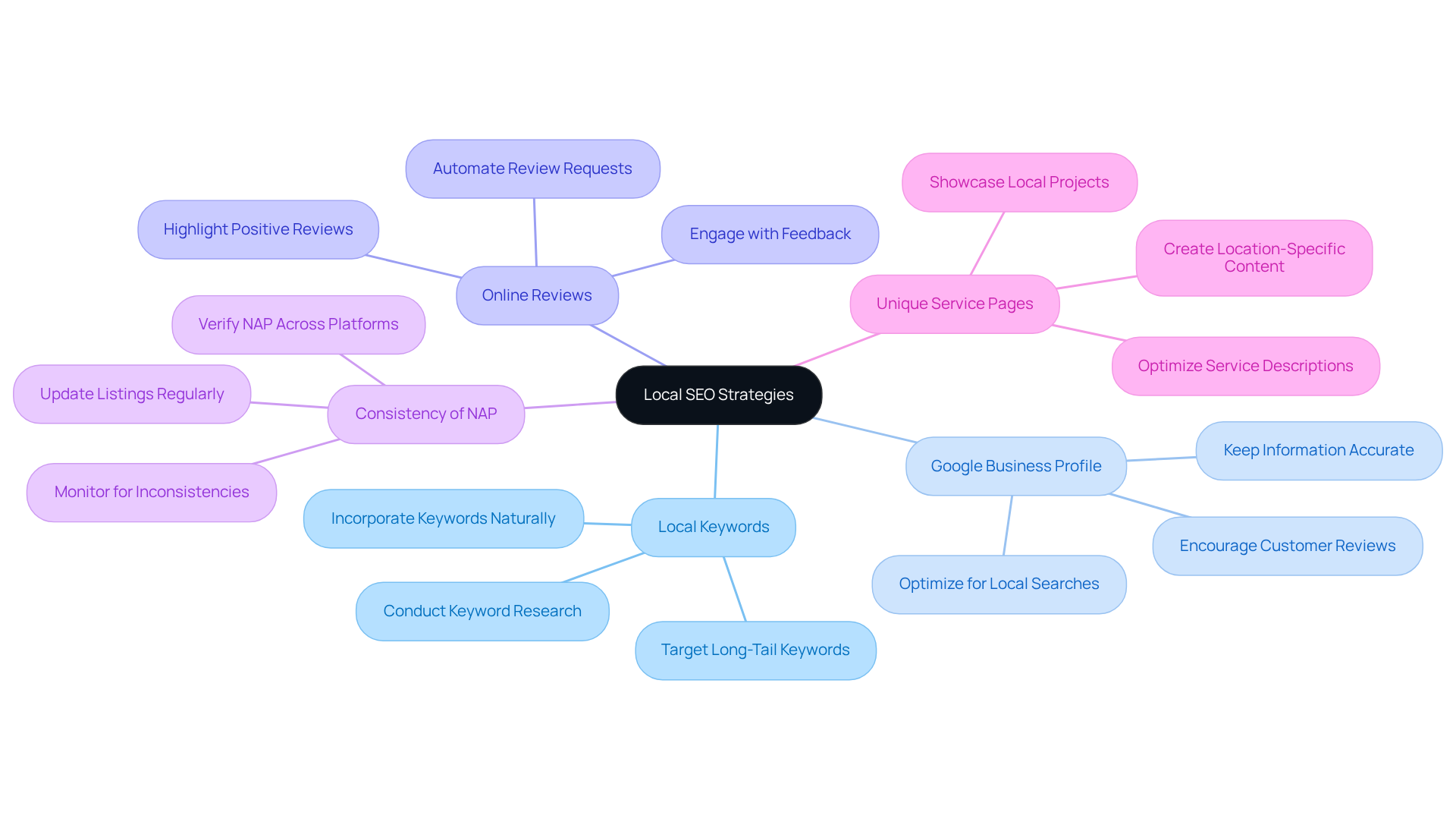 The center represents the main goal of enhancing local SEO. Each branch shows a different strategy, and sub-branches provide actionable tips. Follow the connections to understand how they all contribute to improved visibility.