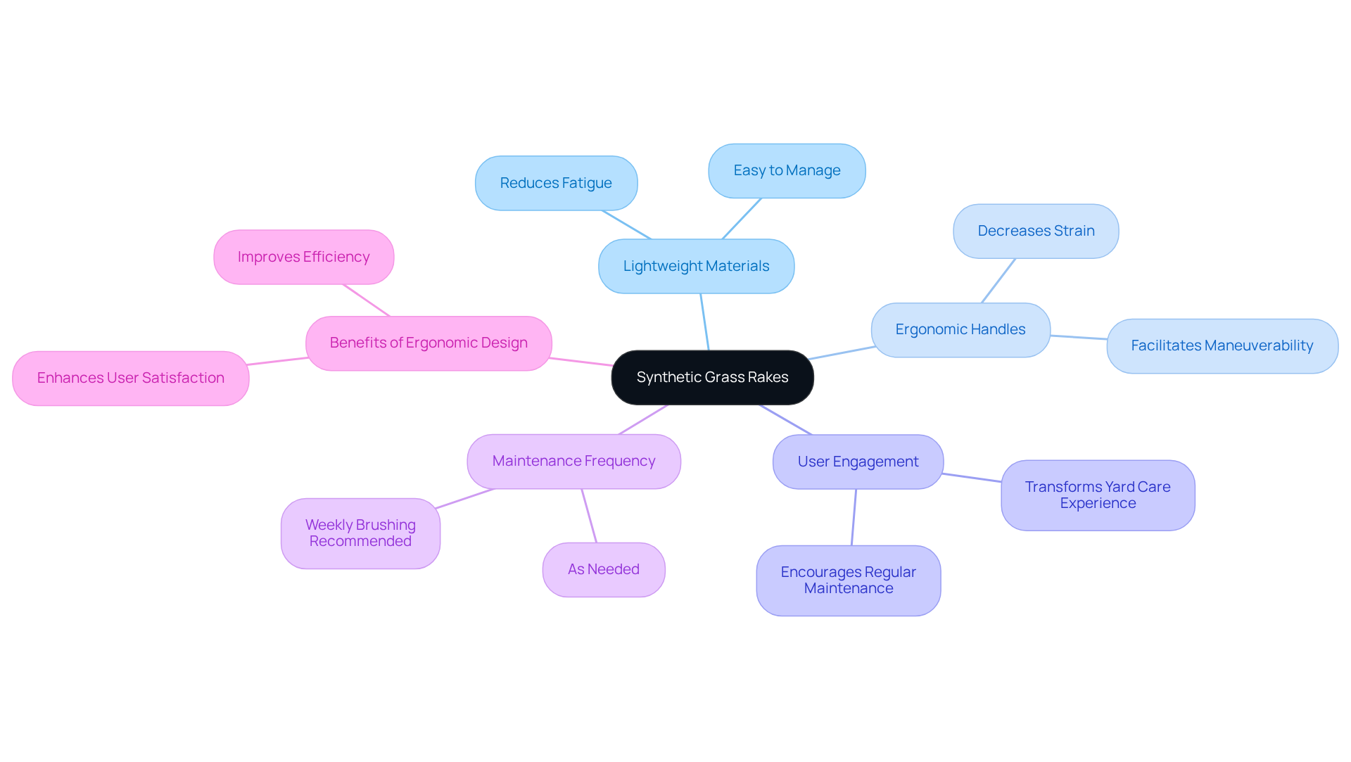 Start at the center with the main topic of synthetic grass rakes, then follow the branches to explore their features and benefits. Each branch represents a different aspect of how these rakes improve yard maintenance.