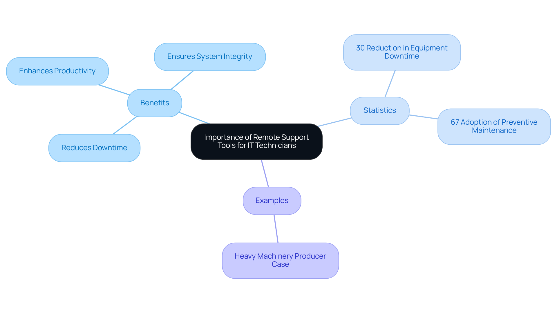 The center shows the main topic, and the branches illustrate the benefits, statistics, and real-world examples that highlight why these tools are crucial for IT technicians in industrial settings. The center shows the main topic, and the branches illustrate the benefits, statistics, and real-world examples that highlight why these tools are crucial for IT technicians in industrial settings.