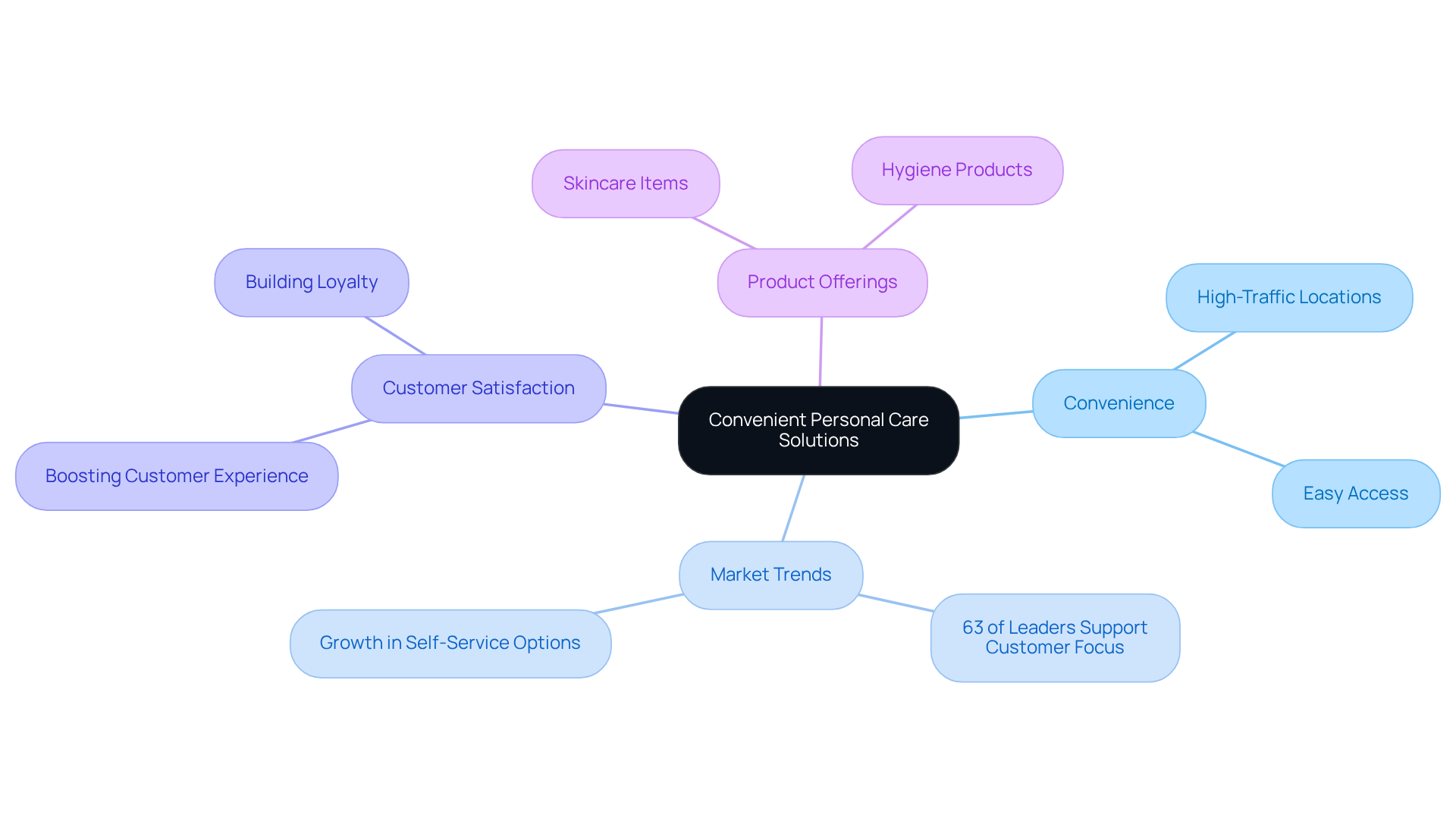 The central idea is the convenience of personal care products, with branches showing how this connects to market trends, customer satisfaction, and specific products you might find in vending machines. The central idea is the convenience of personal care products, with branches showing how this connects to market trends, customer satisfaction, and specific products you might find in vending machines.