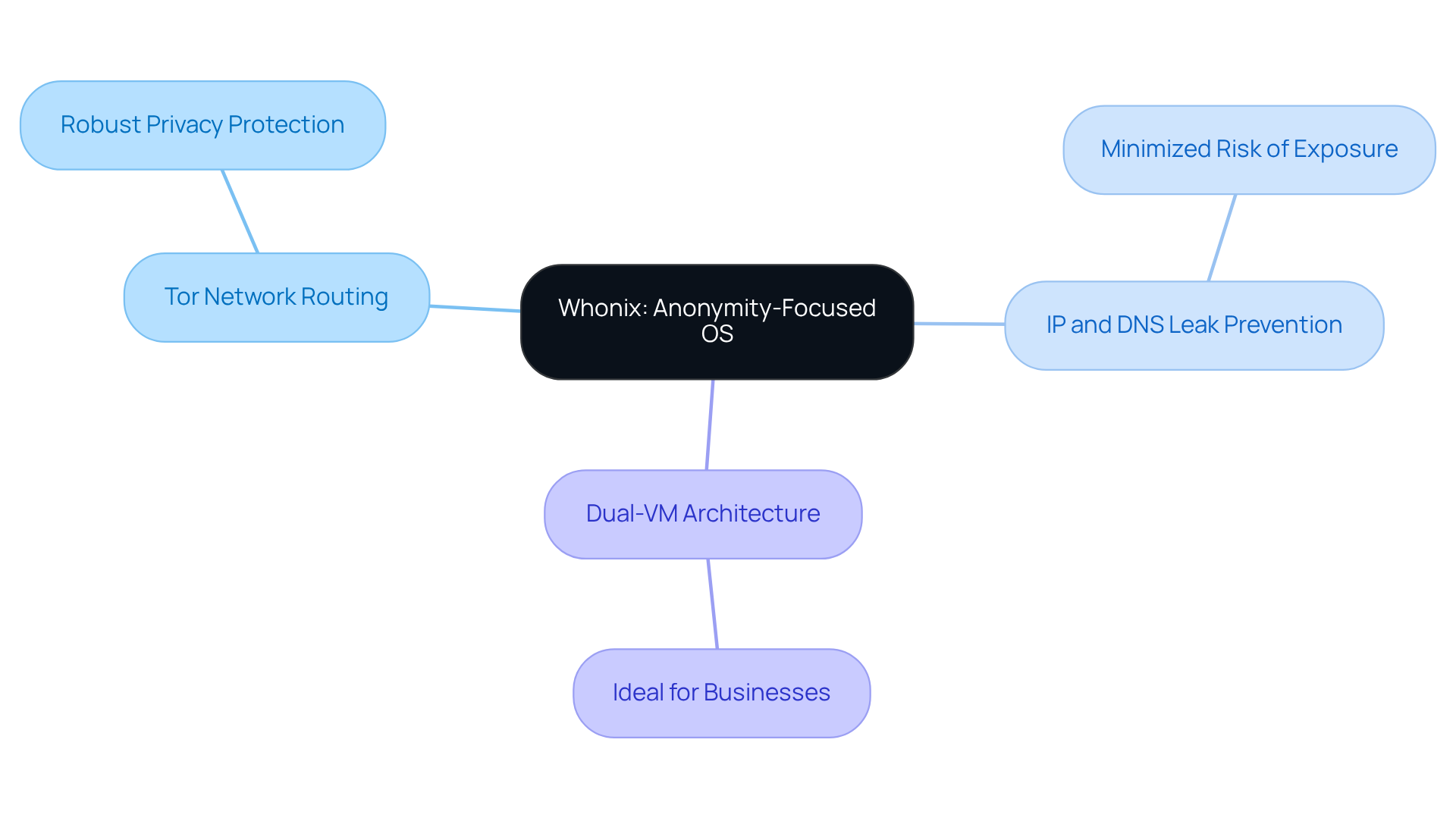 The center represents Whonix, and the branches show its main features. Each sub-branch explains how these features contribute to user privacy and security.