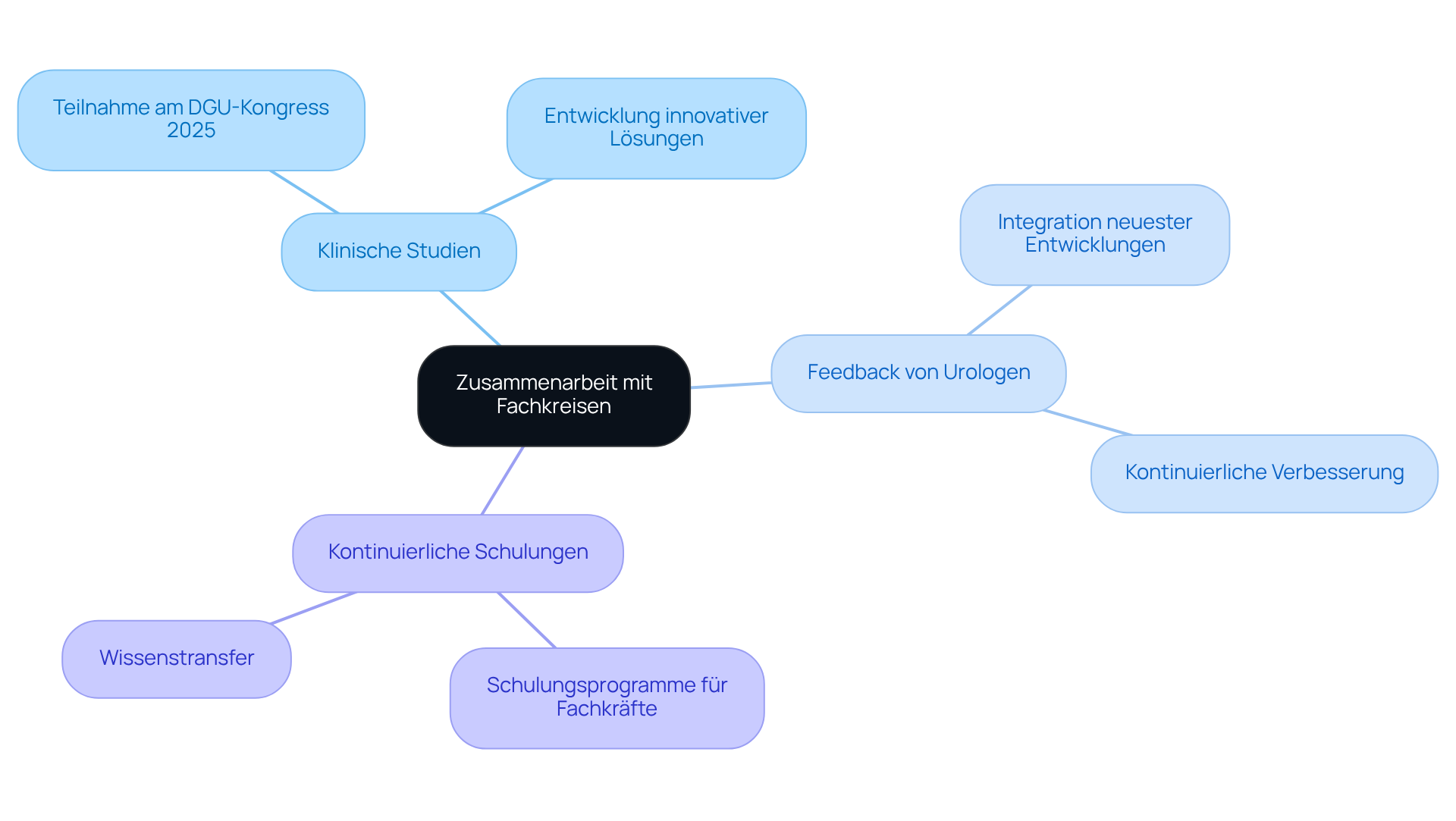 Im Zentrum steht die Zusammenarbeit, von der aus verschiedene Aspekte abzweigen. Jeder Bereich zeigt, wie das Unternehmen mit Fachkreisen interagiert, um die höchsten Standards zu gewährleisten. Im Zentrum steht die Zusammenarbeit, von der aus verschiedene Aspekte abzweigen. Jeder Bereich zeigt, wie das Unternehmen mit Fachkreisen interagiert, um die höchsten Standards zu gewährleisten.