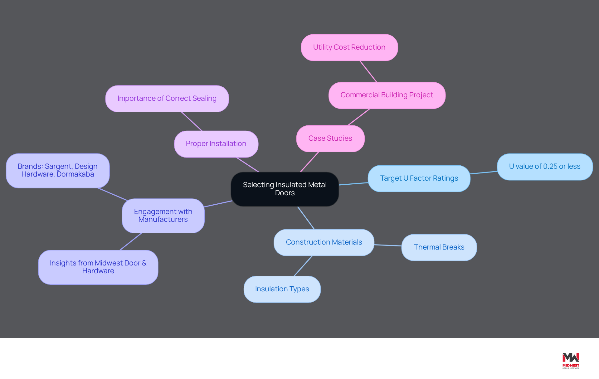 This mindmap starts with the main topic in the center and branches out to show various strategies for selecting insulated metal doors. Each branch represents a key consideration, and the sub-branches provide more detail on specific aspects, helping you understand how they all contribute to energy efficiency.