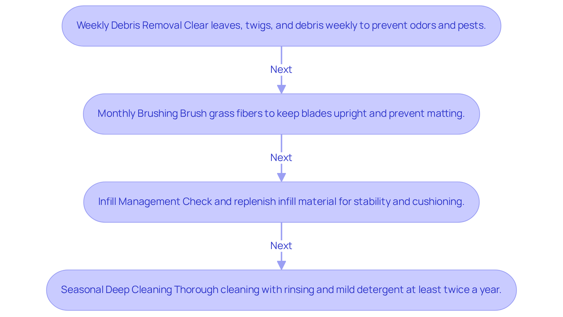 Each box represents a key maintenance task. Follow the arrows to see the order in which these tasks should be performed to keep your artificial lawn in top shape. Each box represents a key maintenance task. Follow the arrows to see the order in which these tasks should be performed to keep your artificial lawn in top shape.