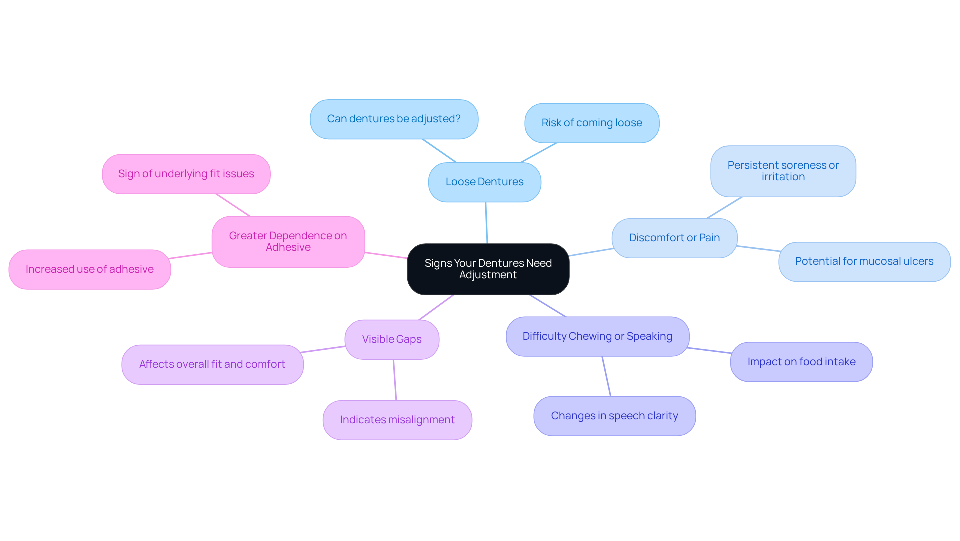 The central node represents the main topic, while each branch shows a specific sign that your dentures may need adjustment. Follow the branches to understand the implications of each sign and what actions you might consider.