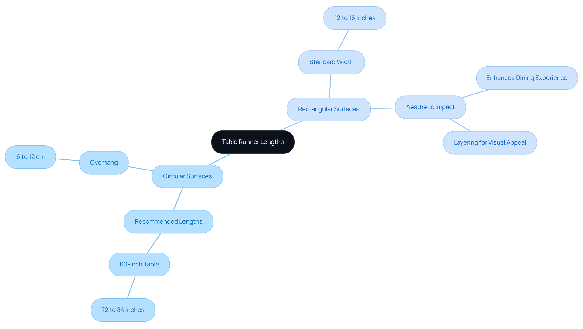 The central node represents the main topic, while the branches show different types of surfaces and their specific recommendations. Each branch helps you understand how to choose the right table runner for your event.