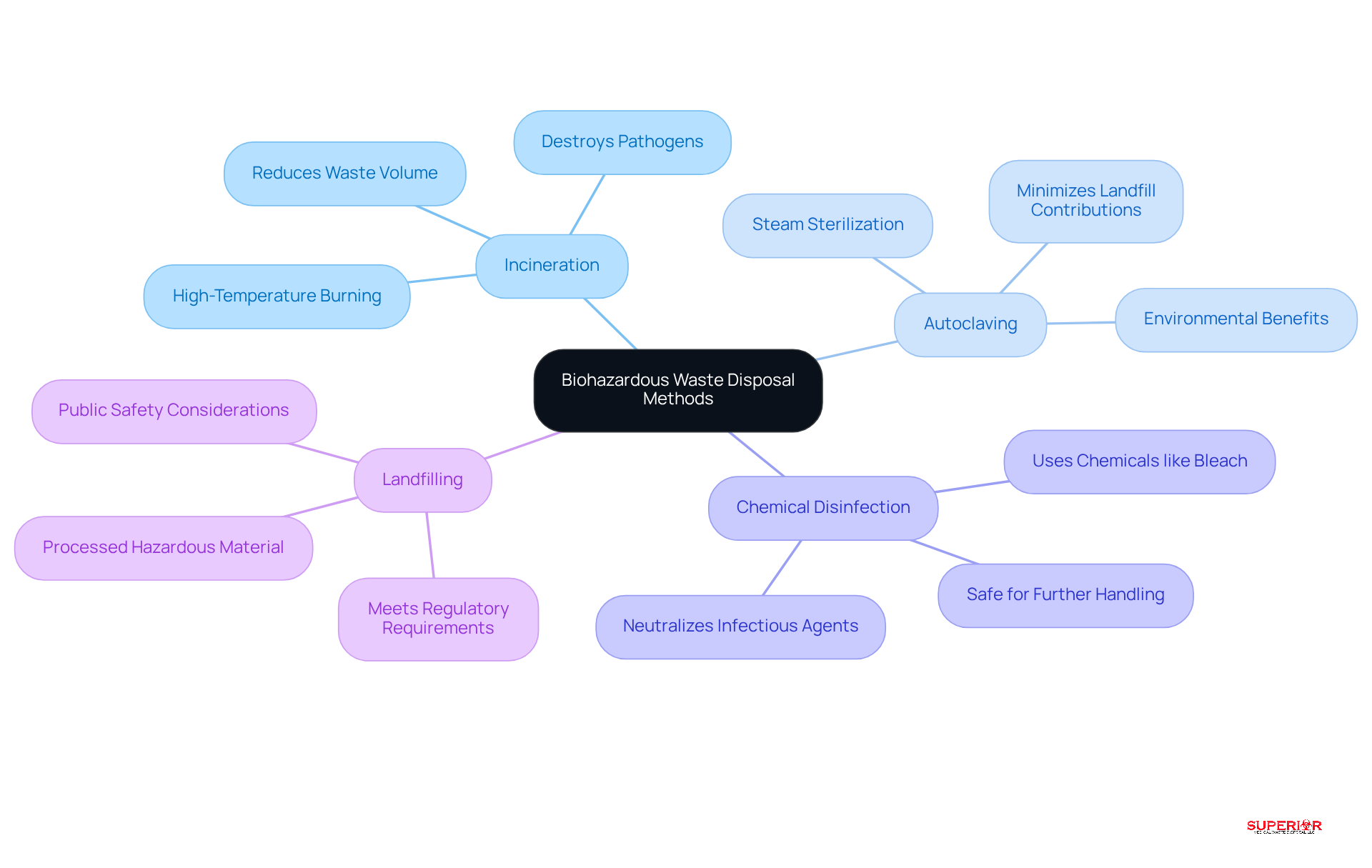 The central node represents the main topic of biohazardous waste disposal. Each branch shows a different disposal method, with further details on what makes each method effective and compliant with regulations.