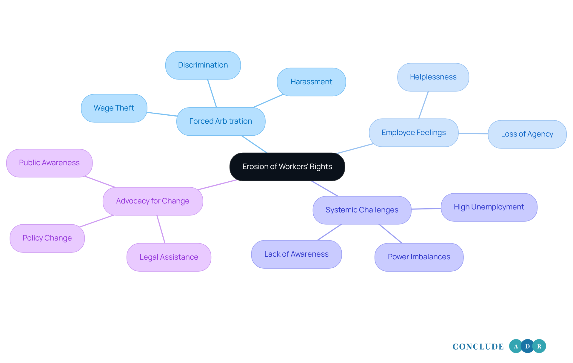 The central idea represents the erosion of rights, with branches showing the various factors involved. Each color-coded branch helps you see how different aspects relate to the main issue.