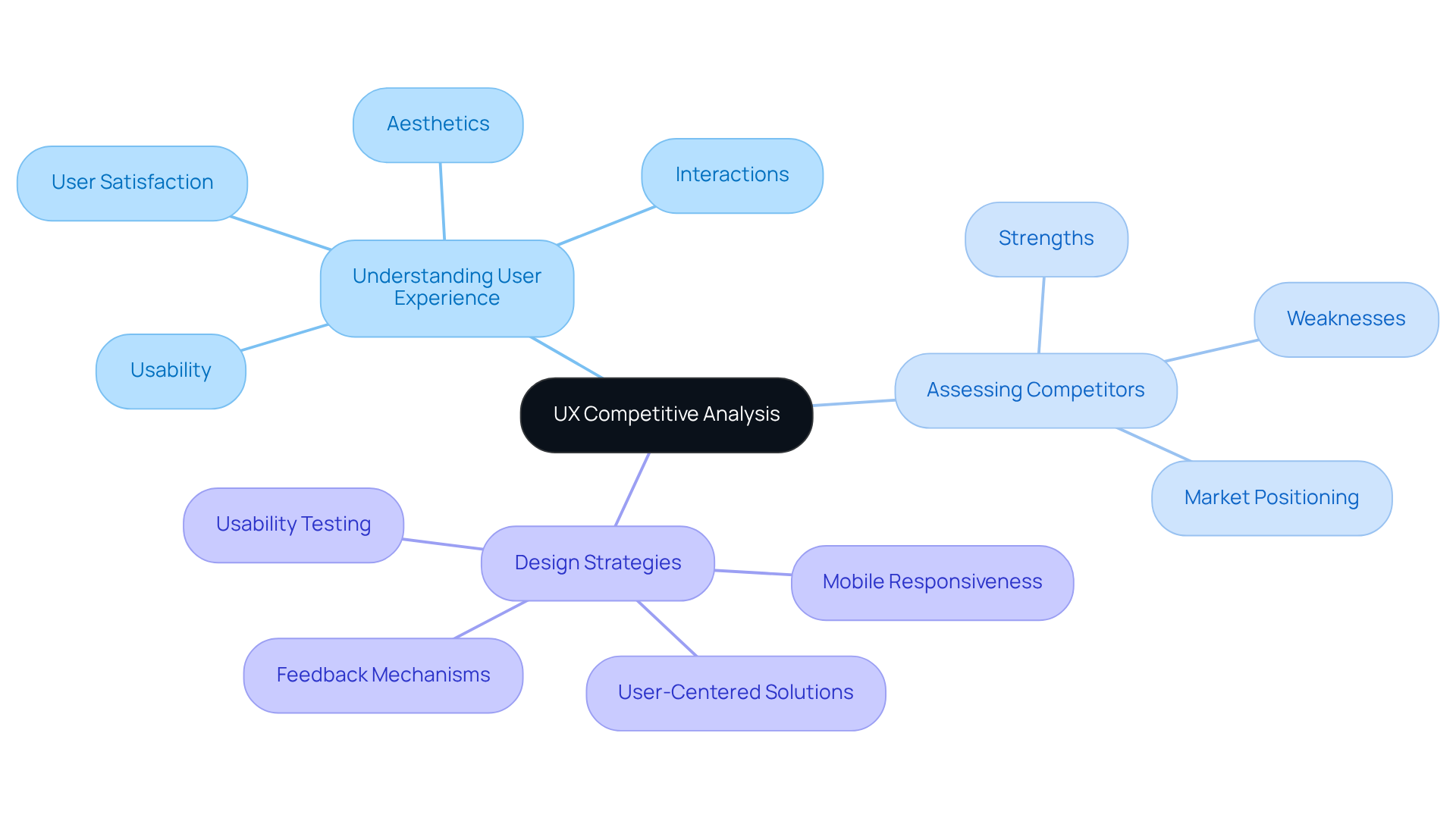 This mindmap helps you explore the different elements of UX competitive analysis. Start at the center to see the main topic, then follow the branches to learn about various aspects that influence user experience and design strategies.