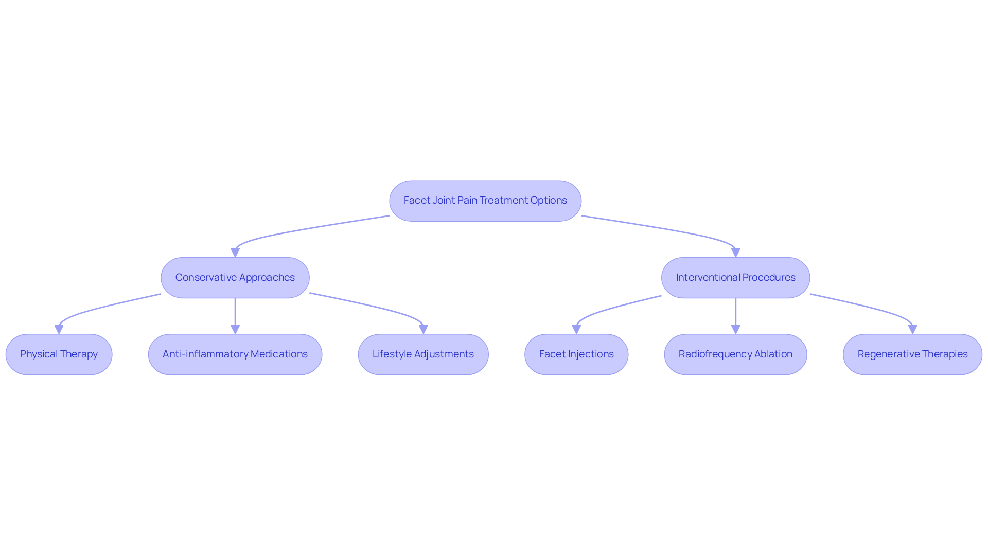 This flowchart shows the different treatment paths for facet joint pain. Start at the top with the main treatment options, then follow the arrows to see the conservative methods first, and if those don't work, the interventional procedures that can be considered next. This flowchart shows the different treatment paths for facet joint pain. Start at the top with the main treatment options, then follow the arrows to see the conservative methods first, and if those don't work, the interventional procedures that can be considered next.