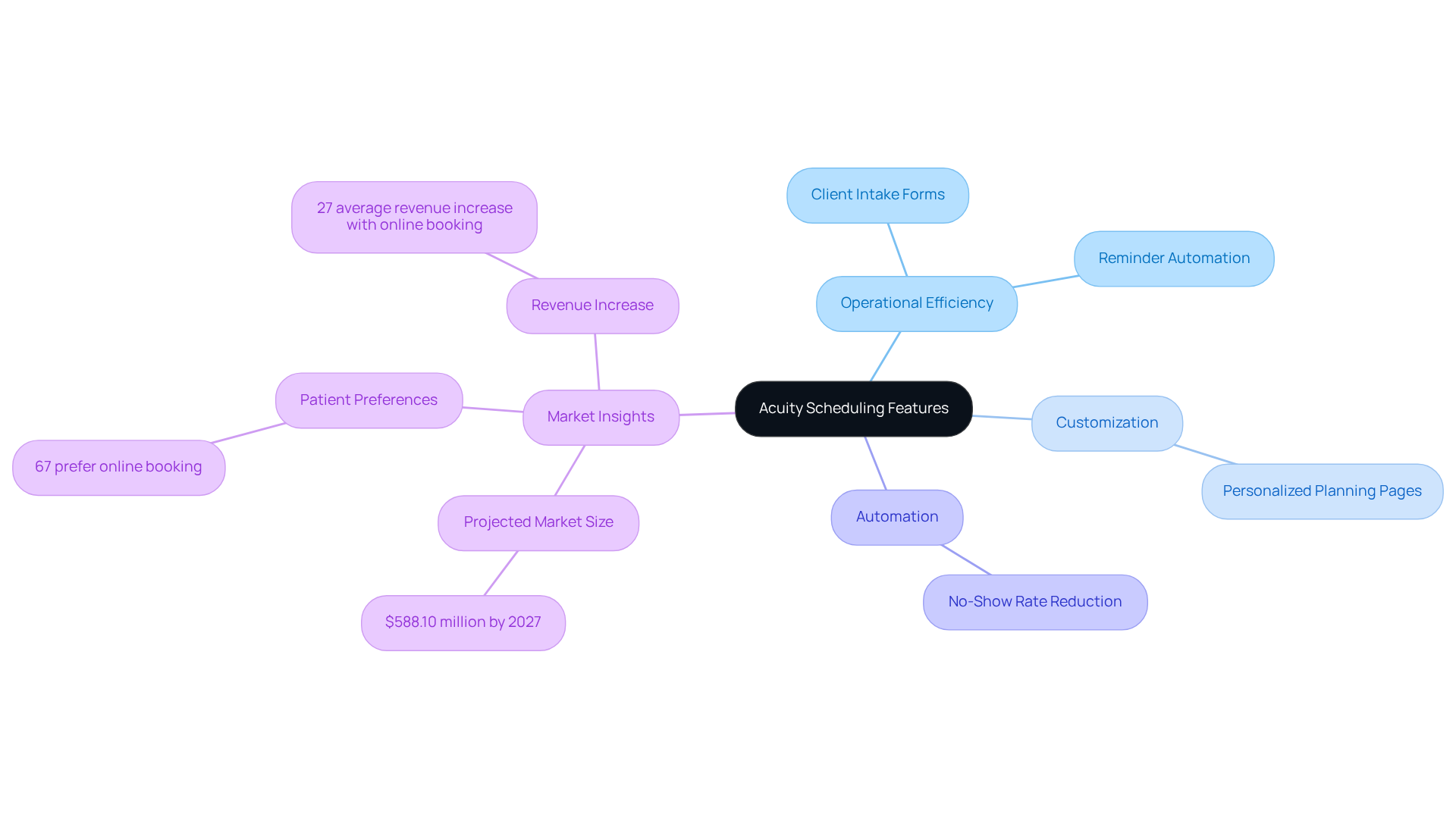 The central node represents Acuity Scheduling, with branches showing its key features and benefits. Each branch highlights how these features contribute to operational efficiency and user satisfaction.