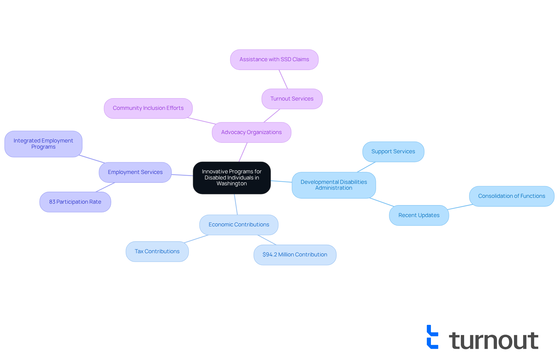 The central node represents the overall theme, while branches show different aspects of support, including economic impact and employment services. Each sub-branch provides specific details, making it easy to see how these elements connect.