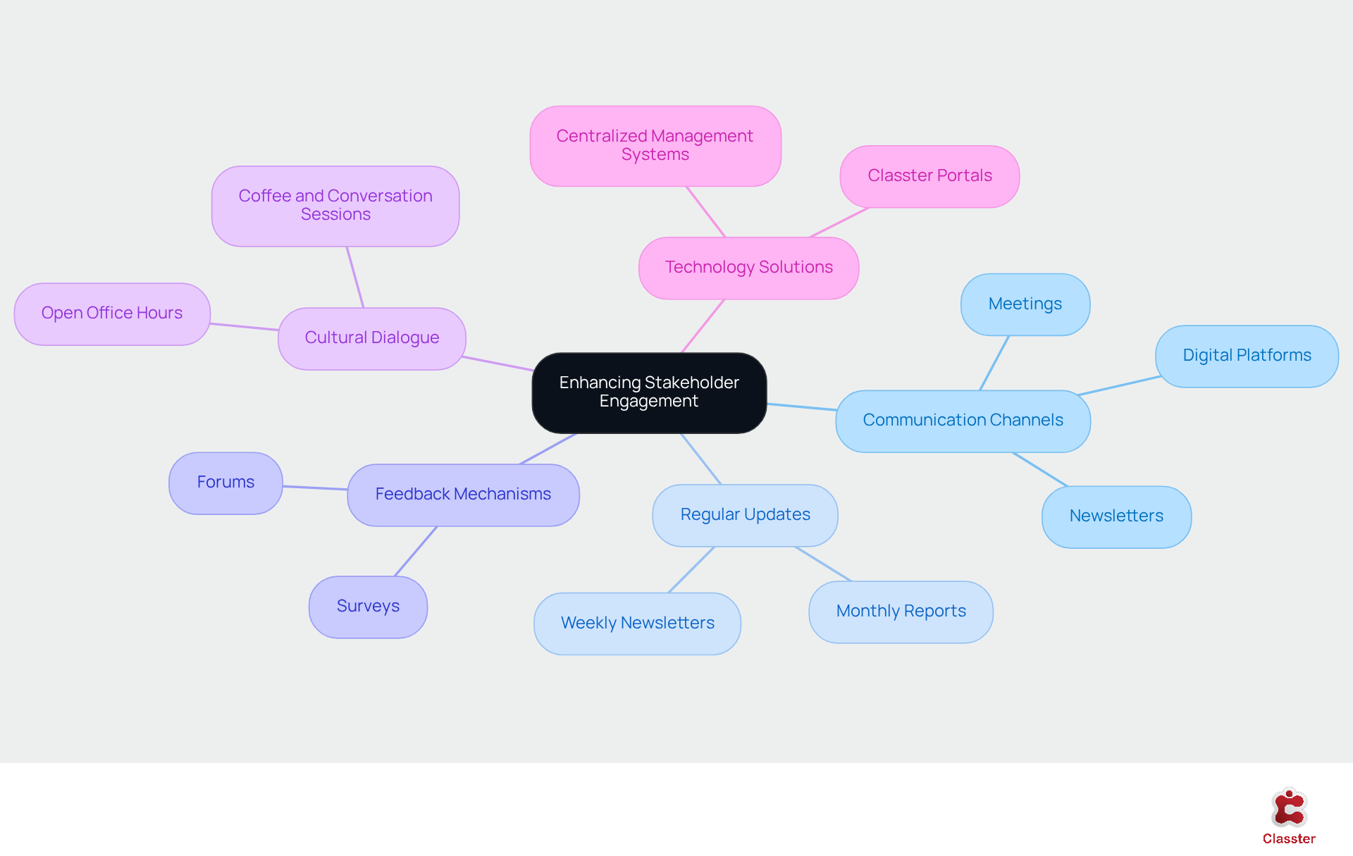Start at the center with the main goal of enhancing engagement, then explore each strategy and its components. Each branch represents a different approach, showing how they connect to the overall objective.
