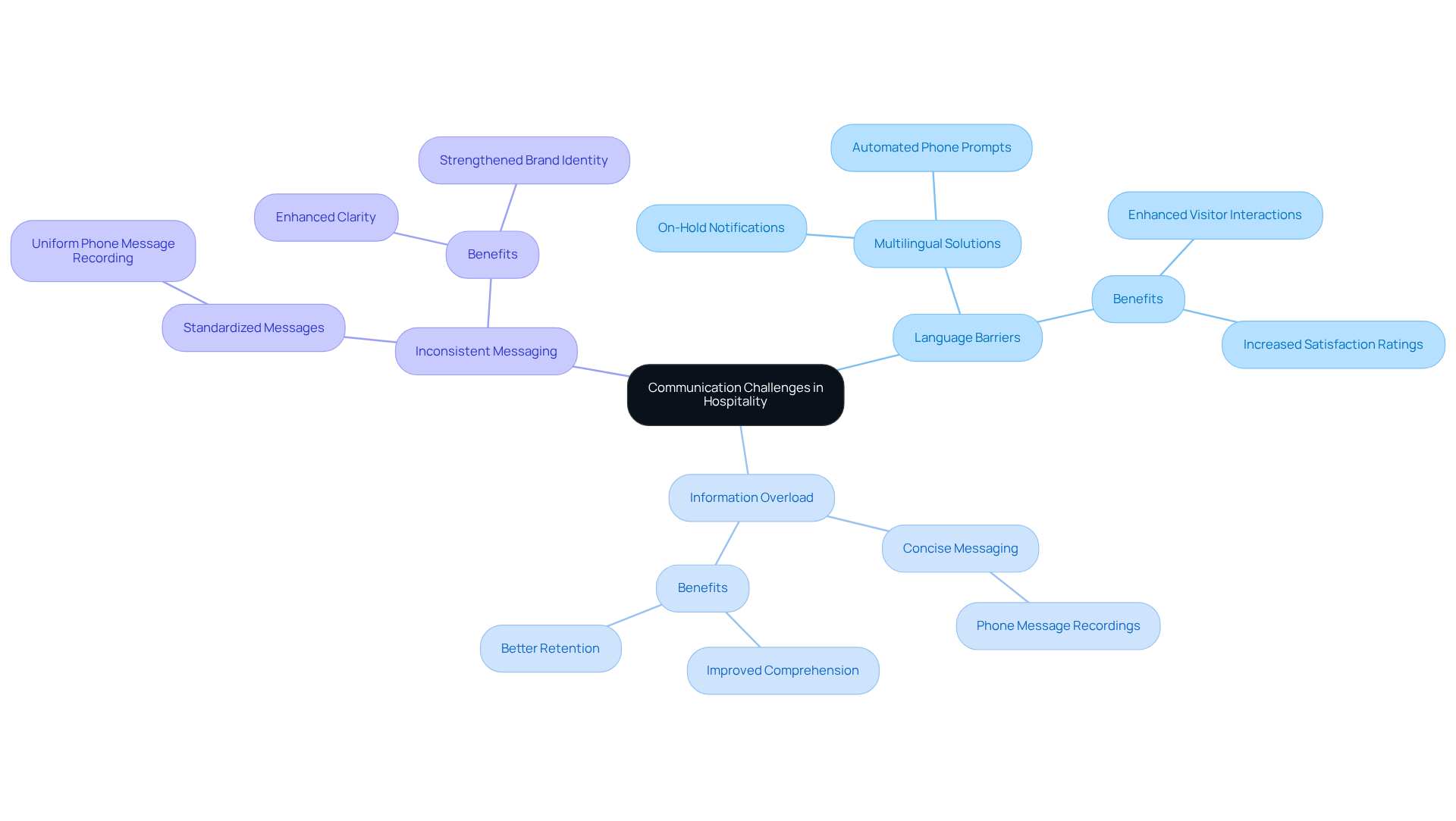Start at the center with the main theme of communication challenges. Follow the branches to explore specific issues and the solutions proposed, understanding how they interconnect to enhance guest satisfaction. Start at the center with the main theme of communication challenges. Follow the branches to explore specific issues and the solutions proposed, understanding how they interconnect to enhance guest satisfaction.