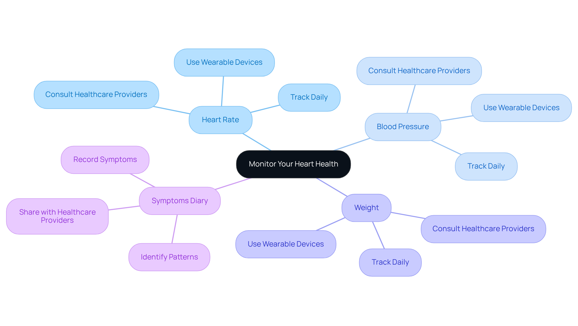 Begin at the center with the concept of monitoring heart health, then follow the branches to explore the key metrics and actions you can take to manage AFib effectively.