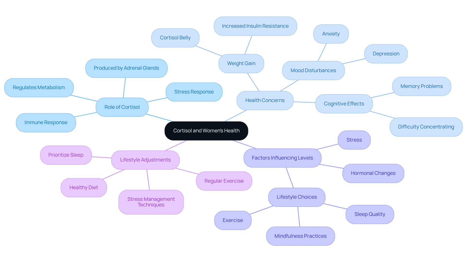 The central node represents cortisol's role, while branches show how it affects various aspects of women's health. Each color-coded branch helps you see the connections between cortisol levels, health issues, and lifestyle choices. The central node represents cortisol's role, while branches show how it affects various aspects of women's health. Each color-coded branch helps you see the connections between cortisol levels, health issues, and lifestyle choices.