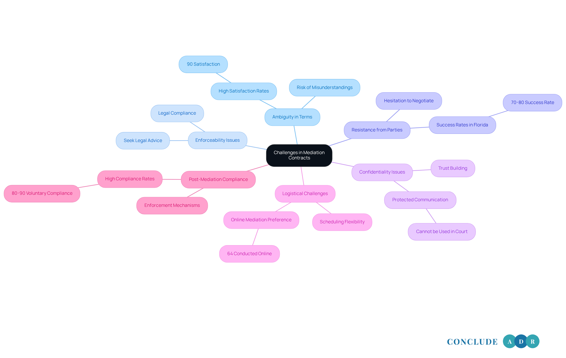 The central node represents the main topic, while each branch highlights a specific challenge. The sub-branches provide additional details or statistics, helping you understand the complexities involved in mediation contracts. The central node represents the main topic, while each branch highlights a specific challenge. The sub-branches provide additional details or statistics, helping you understand the complexities involved in mediation contracts.