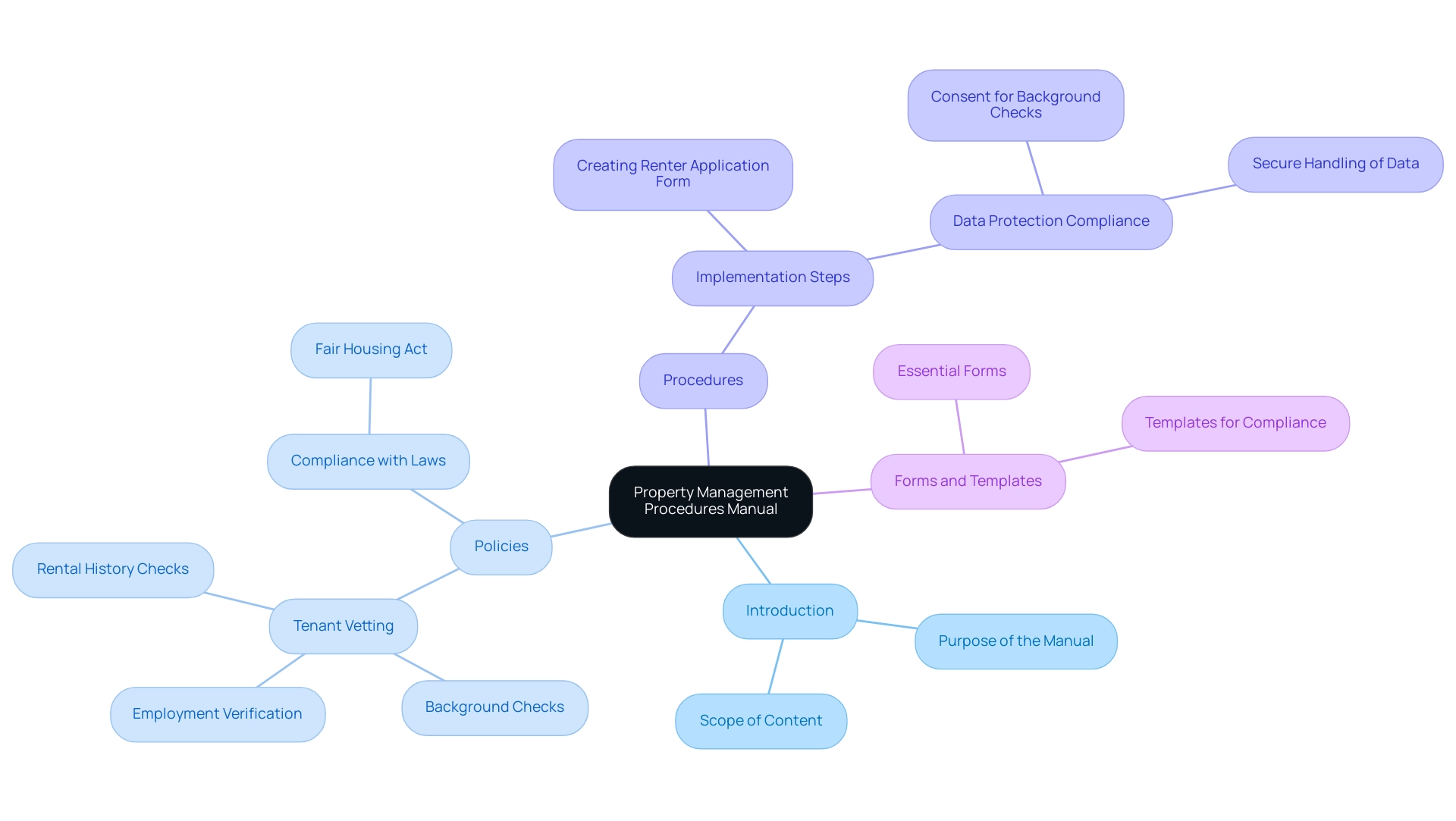 The central node represents the overall manual, with branches showing the main sections and their respective subtopics.