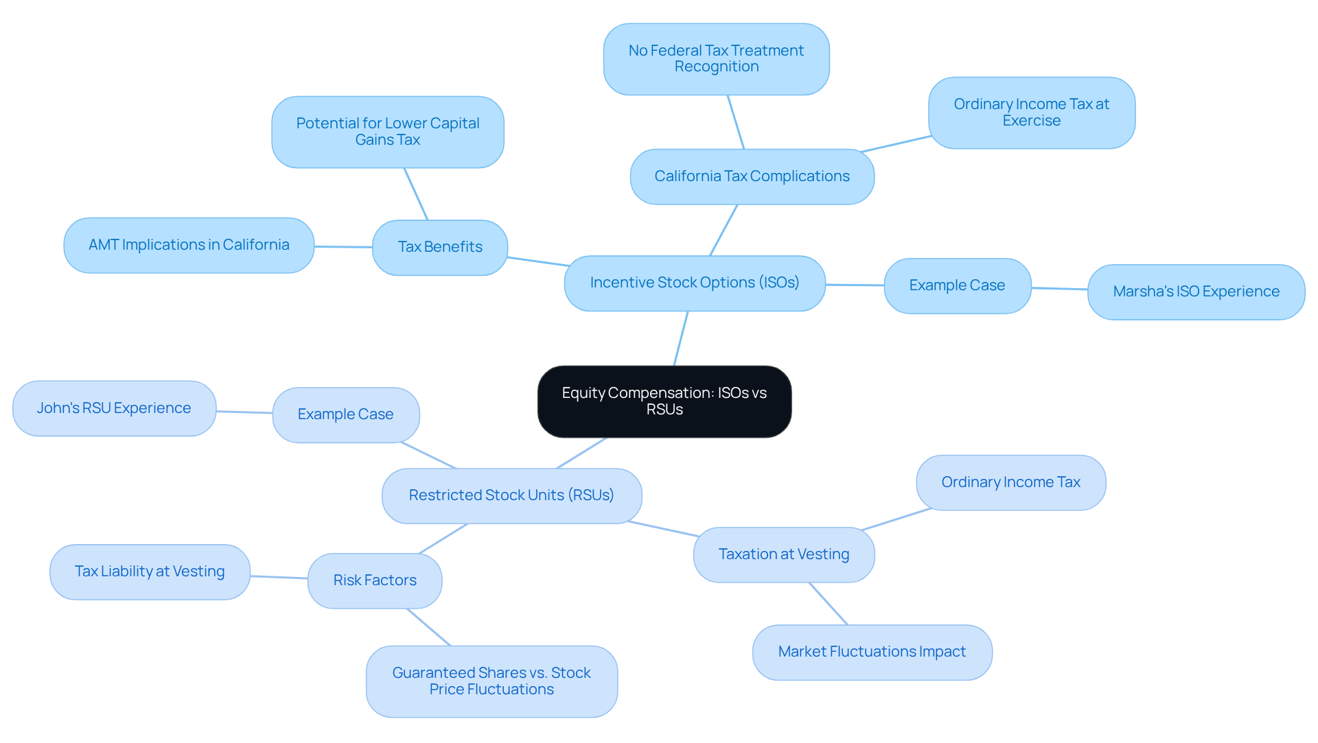 This mindmap helps you visualize the key concepts of Incentive Stock Options and Restricted Stock Units. The central idea is equity compensation, with branches showing the main differences and important details about each type. Follow the branches to see how ISOs and RSUs compare, including their tax implications and examples.