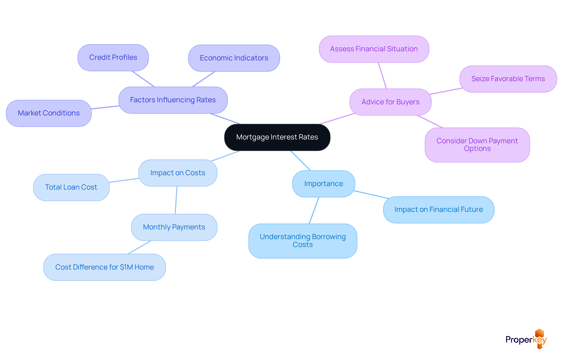 This mindmap starts with the central idea of mortgage interest rates and branches out to show how they affect home buying. Each branch represents a different aspect, like why these rates matter, how they impact costs, what influences them, and tips for buyers. Follow the branches to see how everything connects!