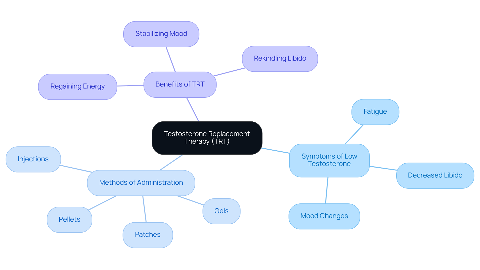 The central node represents TRT, with branches showing related symptoms, administration methods, and benefits. Each branch helps you understand how TRT can impact life positively.