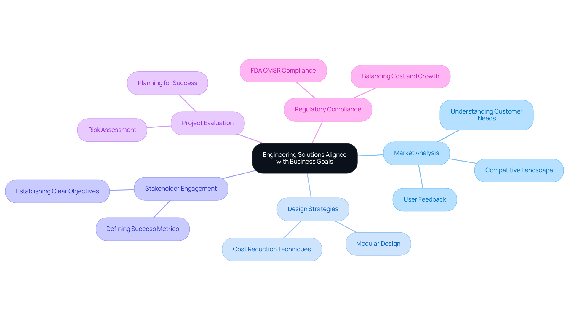 The central node represents the main focus of aligning engineering solutions with business goals. Each branch shows a key area of consideration, and the sub-branches provide specific actions or insights related to that area.