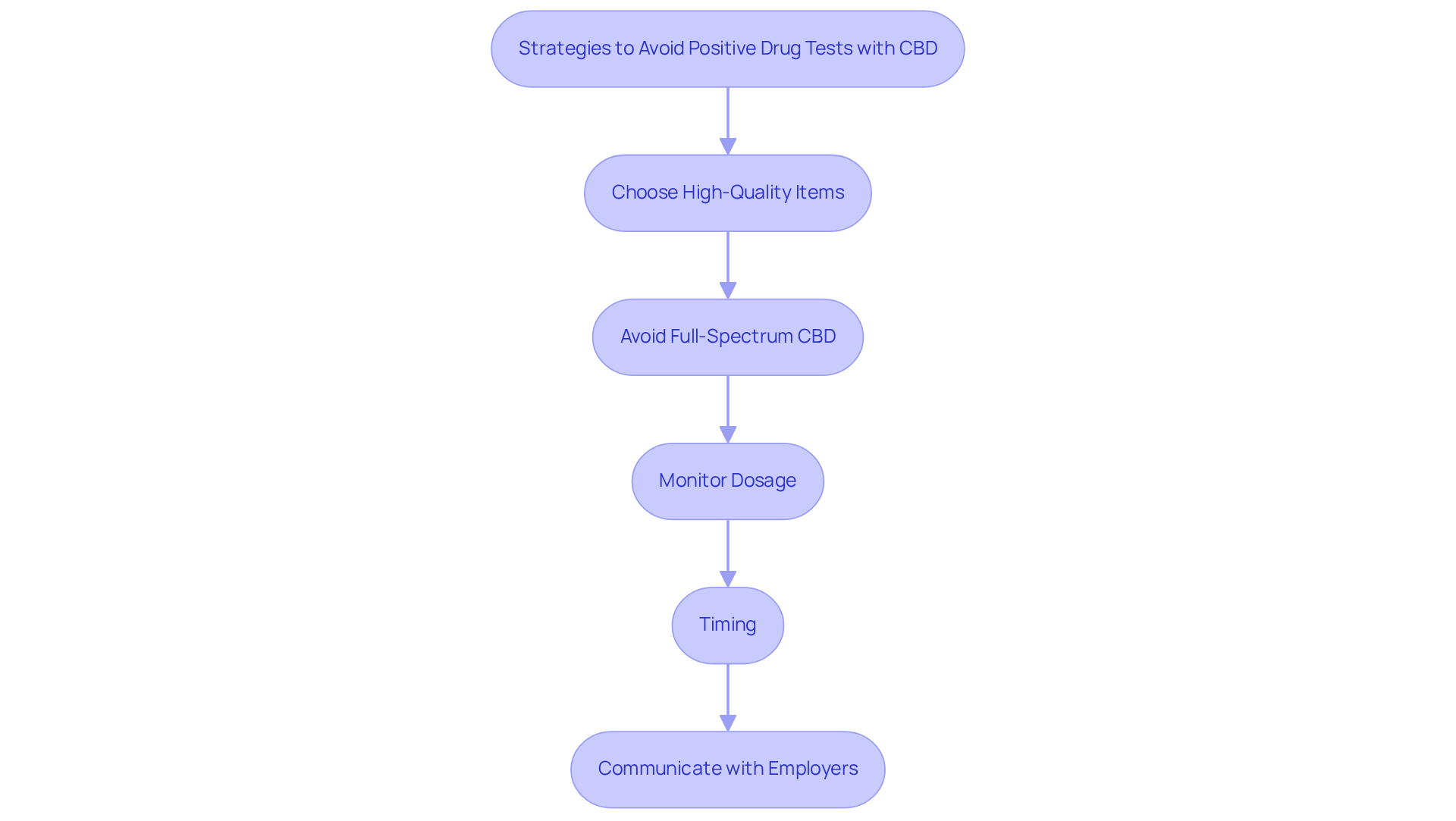 Each box represents a strategy you can take to reduce the risk of testing positive for THC while using CBD. Follow the arrows to see the recommended steps.