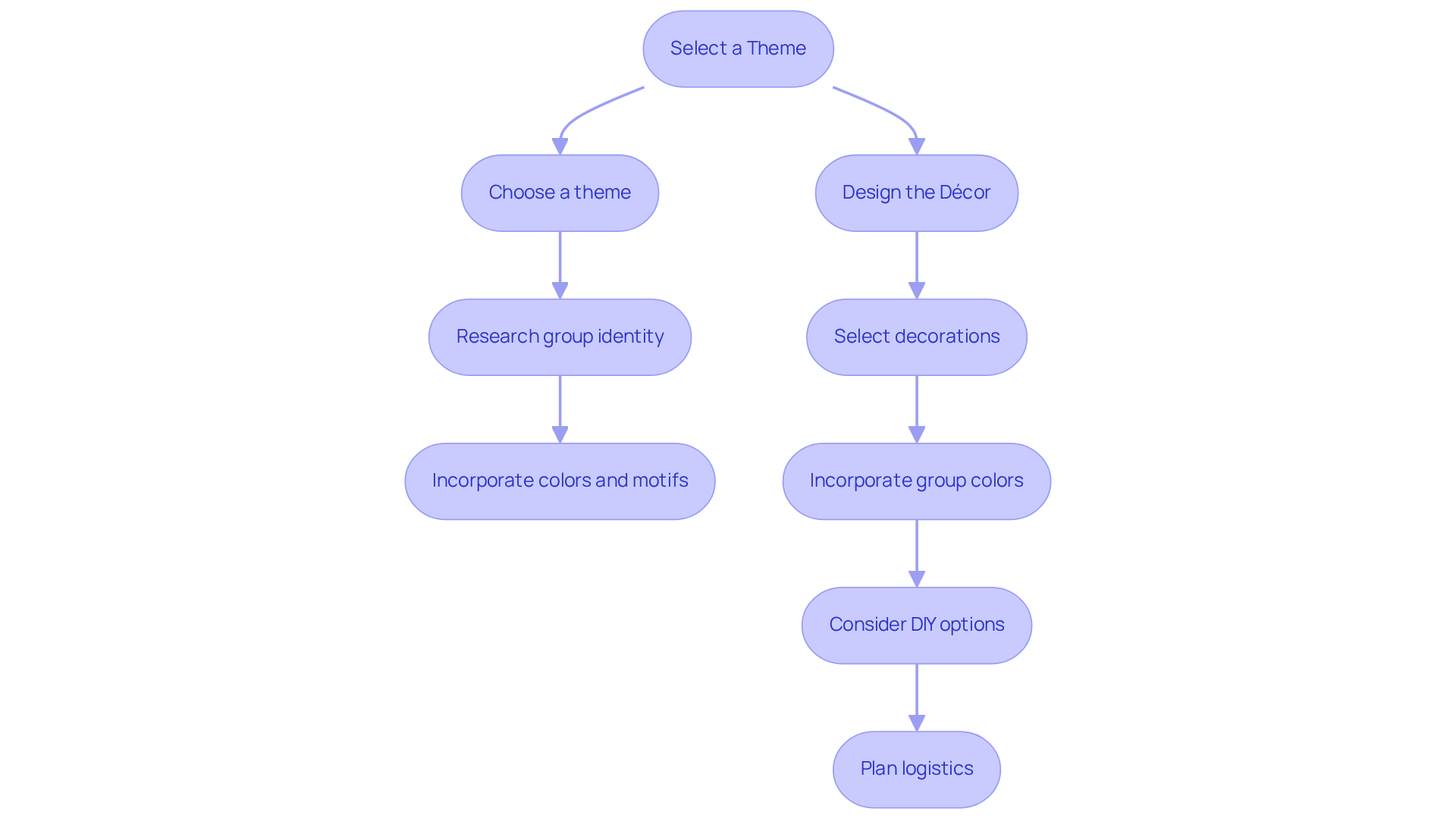 Follow the arrows to see how to choose a theme and design the décor for your sports banquet. Each step builds on the previous one to create a cohesive and festive event. Follow the arrows to see how to choose a theme and design the décor for your sports banquet. Each step builds on the previous one to create a cohesive and festive event.