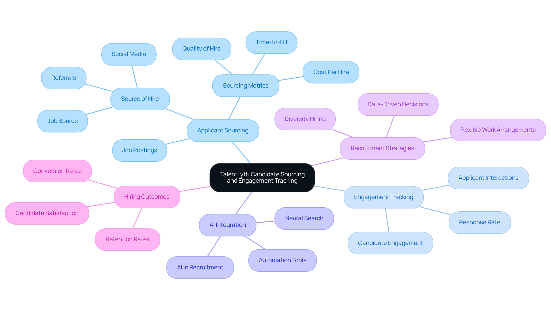Start from the center with TalentLyft's core focus and follow the branches to explore its features and strategies. Each branch represents a key area, while sub-branches detail specific components, showing how they connect to the overall recruitment process.