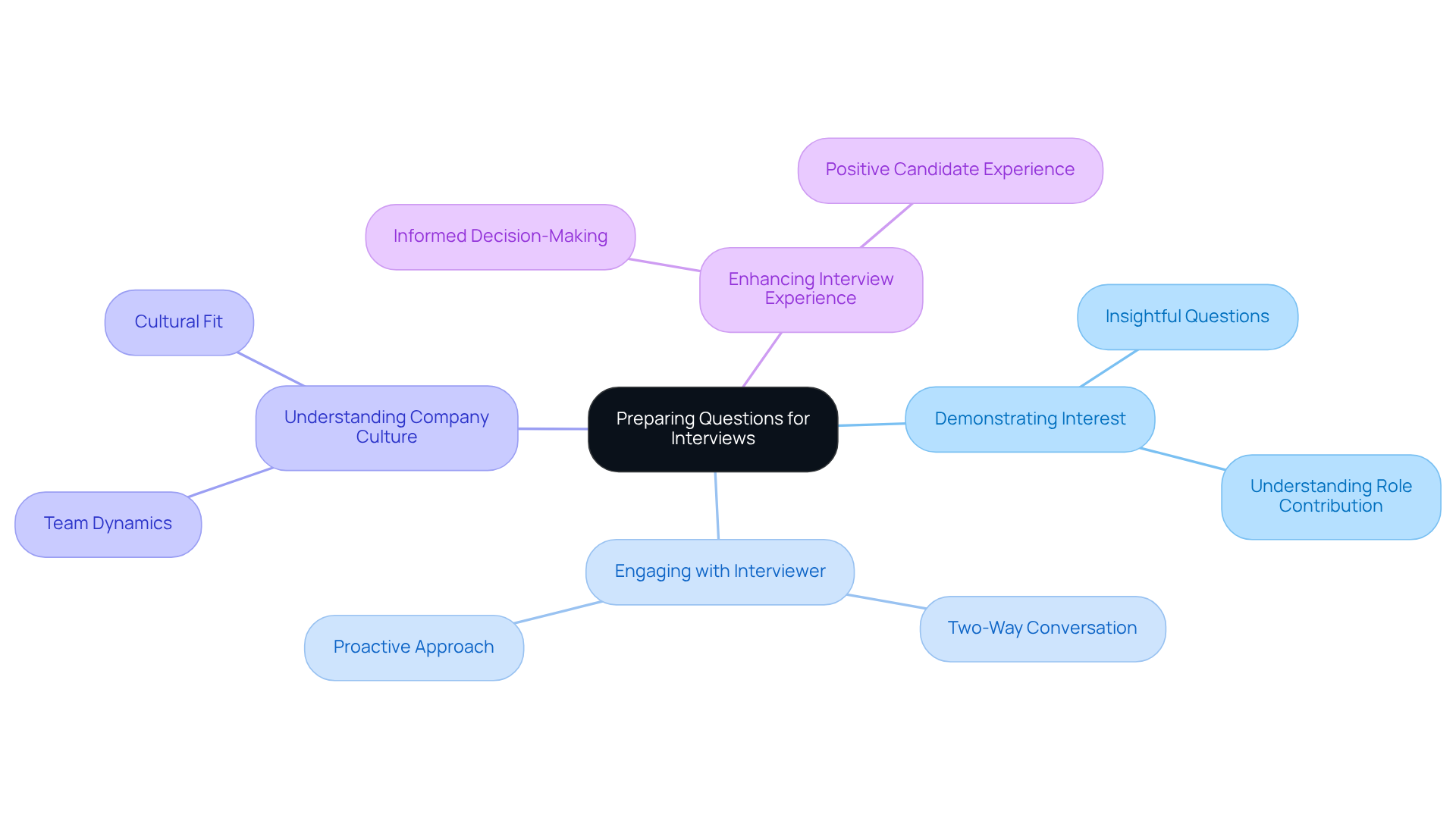 The center represents the main theme of preparing questions, while the branches show different aspects to consider. Each sub-branch provides deeper insights or examples related to that aspect. The center represents the main theme of preparing questions, while the branches show different aspects to consider. Each sub-branch provides deeper insights or examples related to that aspect.