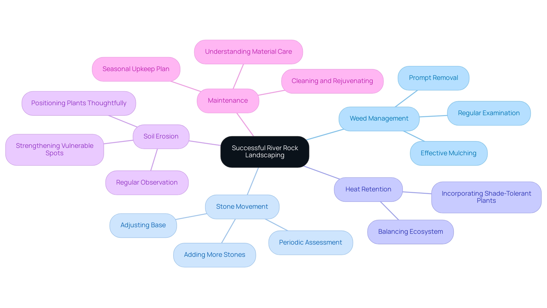 The central node represents the overall theme, with branches showing key challenges and their respective tips for effective management. The central node represents the overall theme, with branches showing key challenges and their respective tips for effective management.