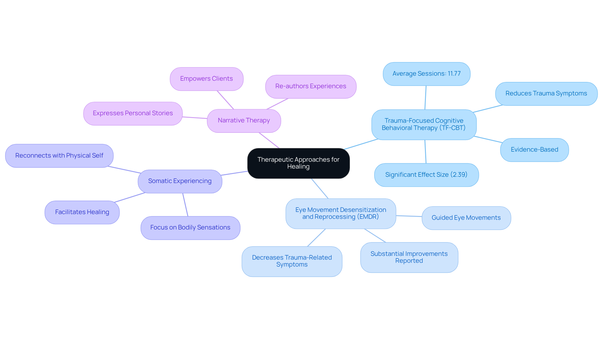 The central node represents the main theme of healing, while each branch shows a different therapy. Sub-branches provide additional details about the benefits of each approach, helping you understand how they contribute to healing from trauma.