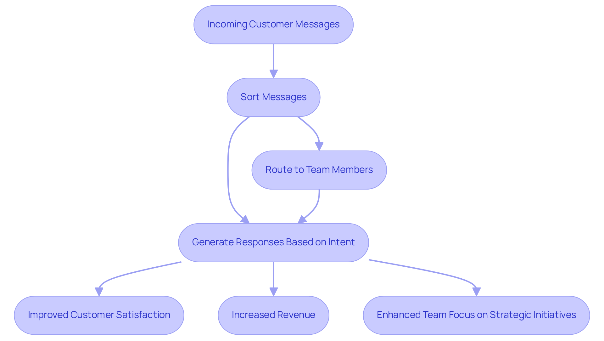 Follow the arrows to see how Drift Email processes customer messages, from sorting to routing and generating responses, leading to better customer interactions and business outcomes.