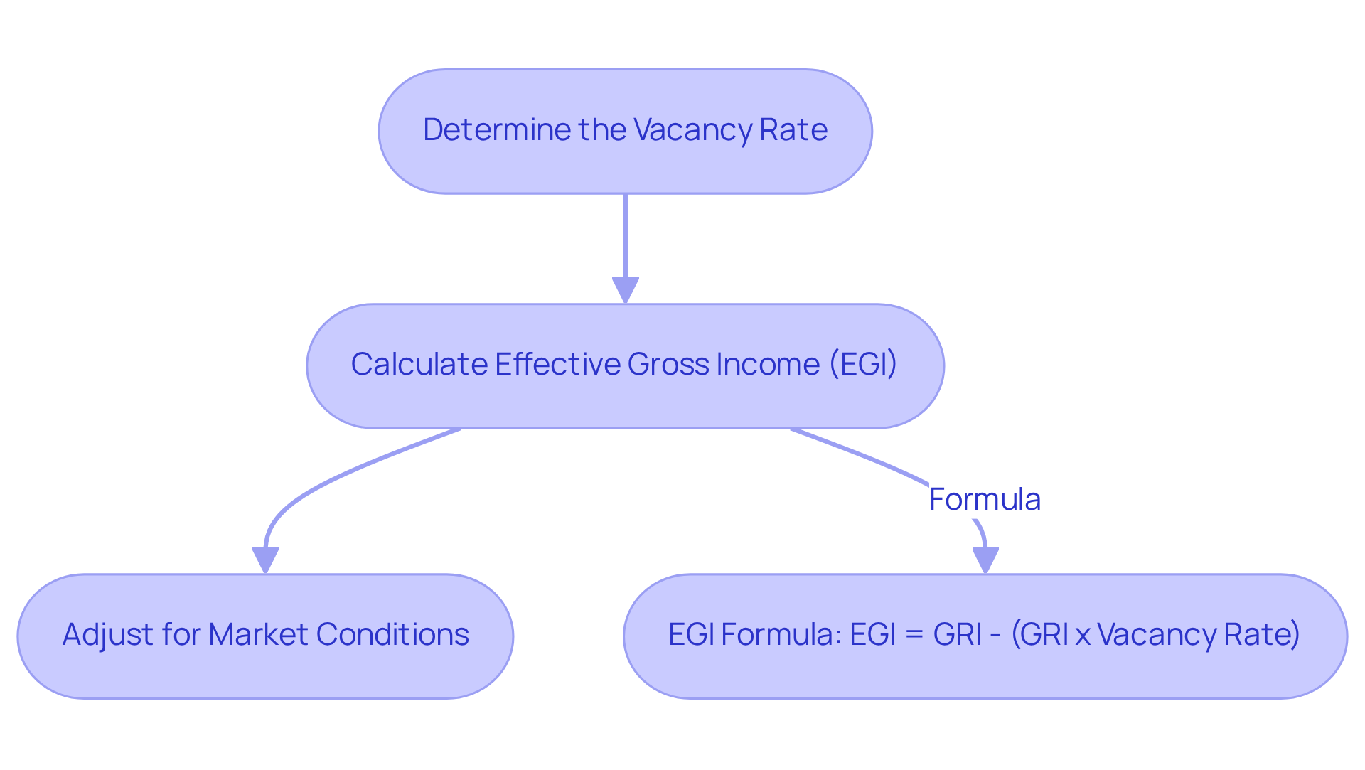 This flowchart guides you through the process of calculating rental income by incorporating vacancy rates. Start at the top with determining the vacancy rate, then follow the arrows to see how to calculate effective gross income and adjust for market conditions. This flowchart guides you through the process of calculating rental income by incorporating vacancy rates. Start at the top with determining the vacancy rate, then follow the arrows to see how to calculate effective gross income and adjust for market conditions.