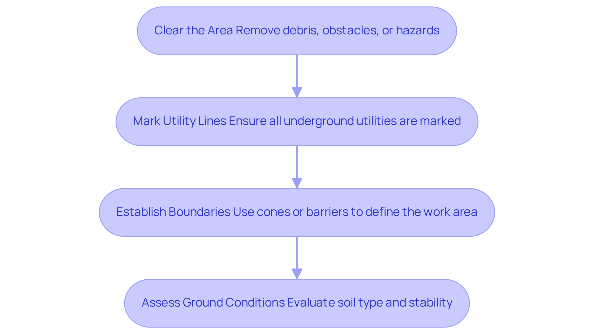 This flowchart shows the essential steps to prepare a job site for safe operation. Follow the arrows from one step to the next to understand how to effectively prepare the area before starting work.