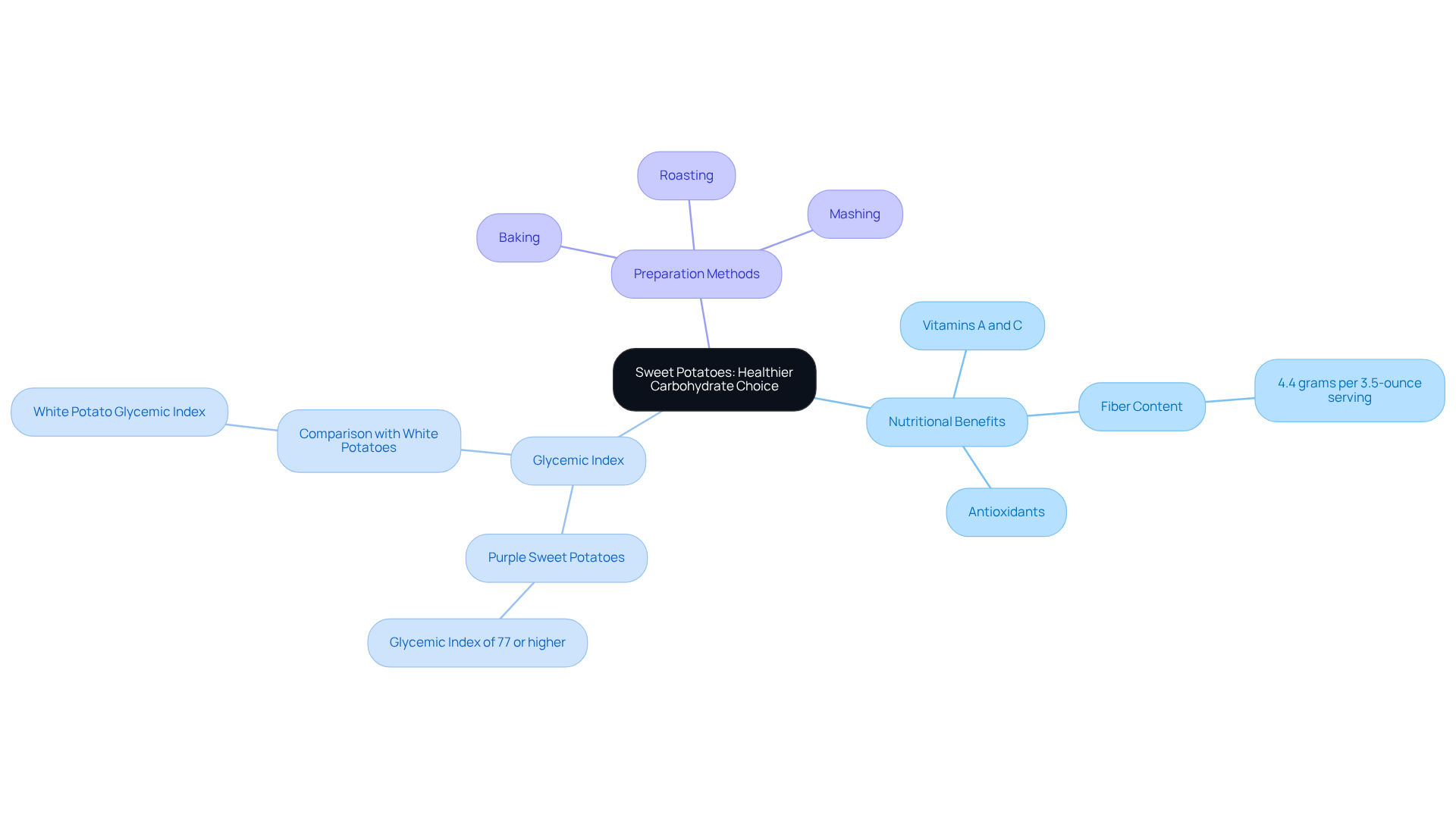 The center of the map shows sweet potatoes as a healthy choice, with branches detailing their nutrition, effects on blood sugar, and ways to prepare them. Follow each branch to see how they all contribute to making sweet potatoes a smart choice for health. The center of the map shows sweet potatoes as a healthy choice, with branches detailing their nutrition, effects on blood sugar, and ways to prepare them. Follow each branch to see how they all contribute to making sweet potatoes a smart choice for health.