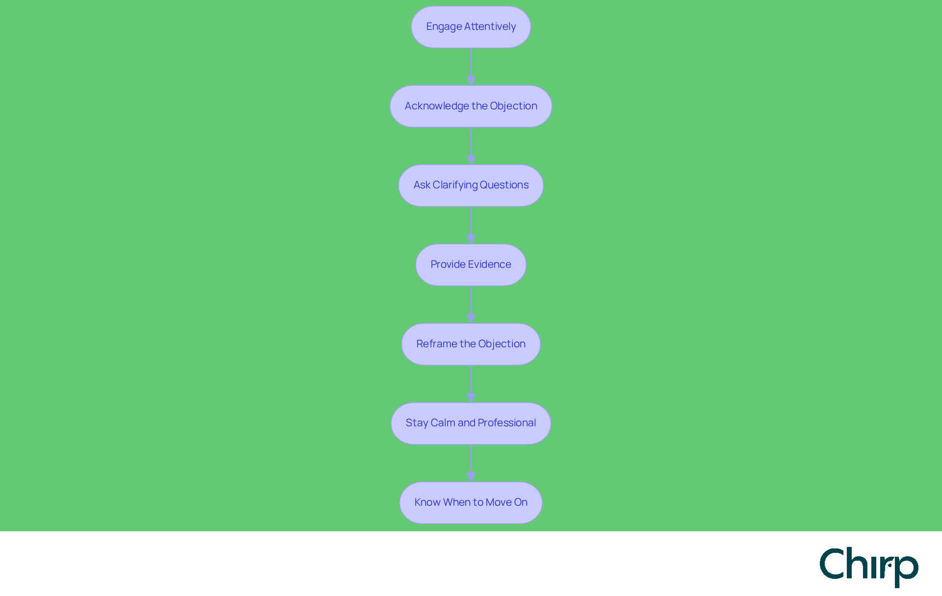 Each box represents a strategy for handling objections in sales. Follow the arrows to see how each step leads to the next, helping you navigate client concerns effectively.