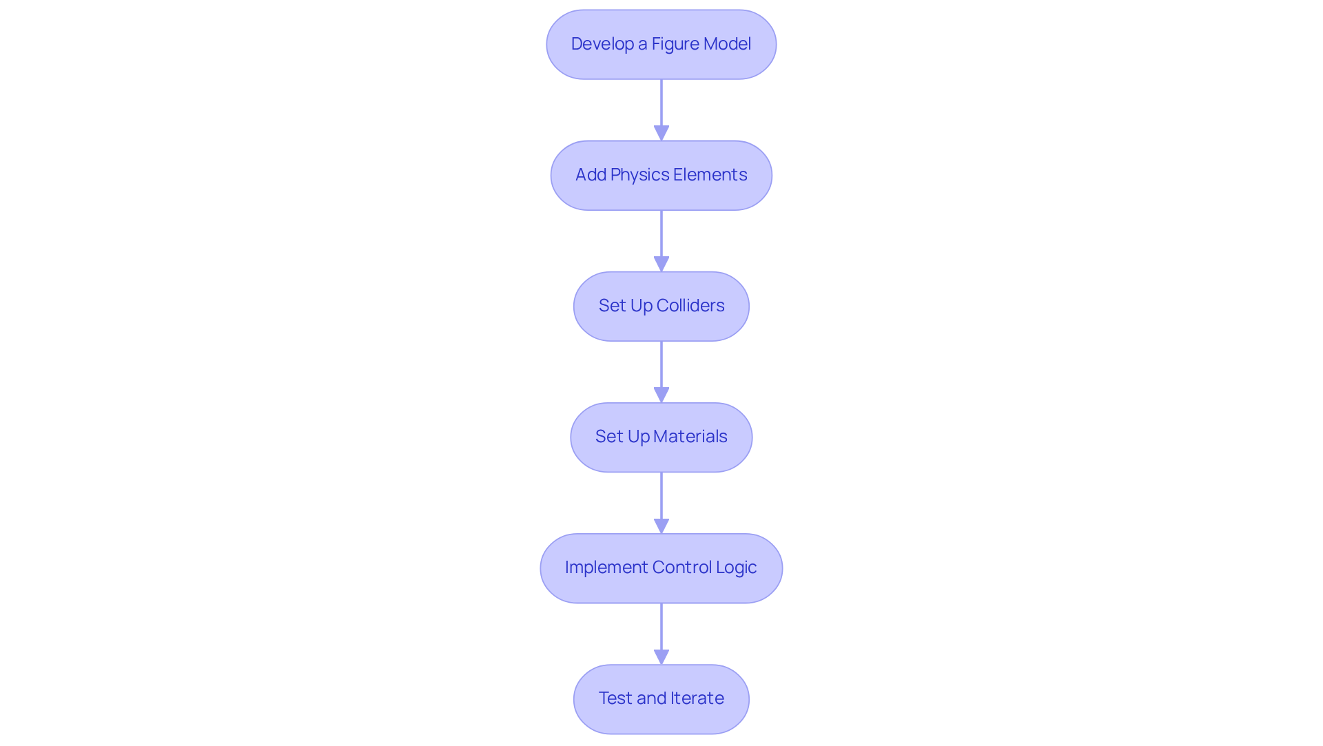 Each box represents a step in the process of adding real-time physics to character animations. Follow the arrows to see how each step leads to the next, guiding you through the implementation.