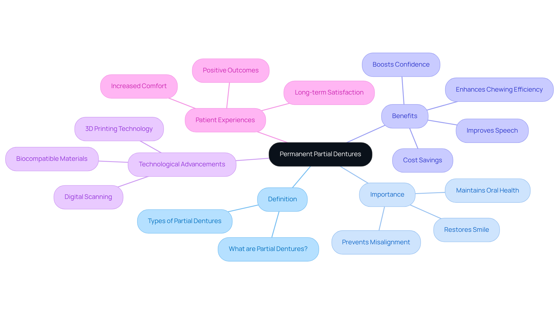 The central node represents the main topic, while the branches show different aspects of permanent partial dentures. Each branch highlights important points, making it easy to see how they relate to the overall concept.