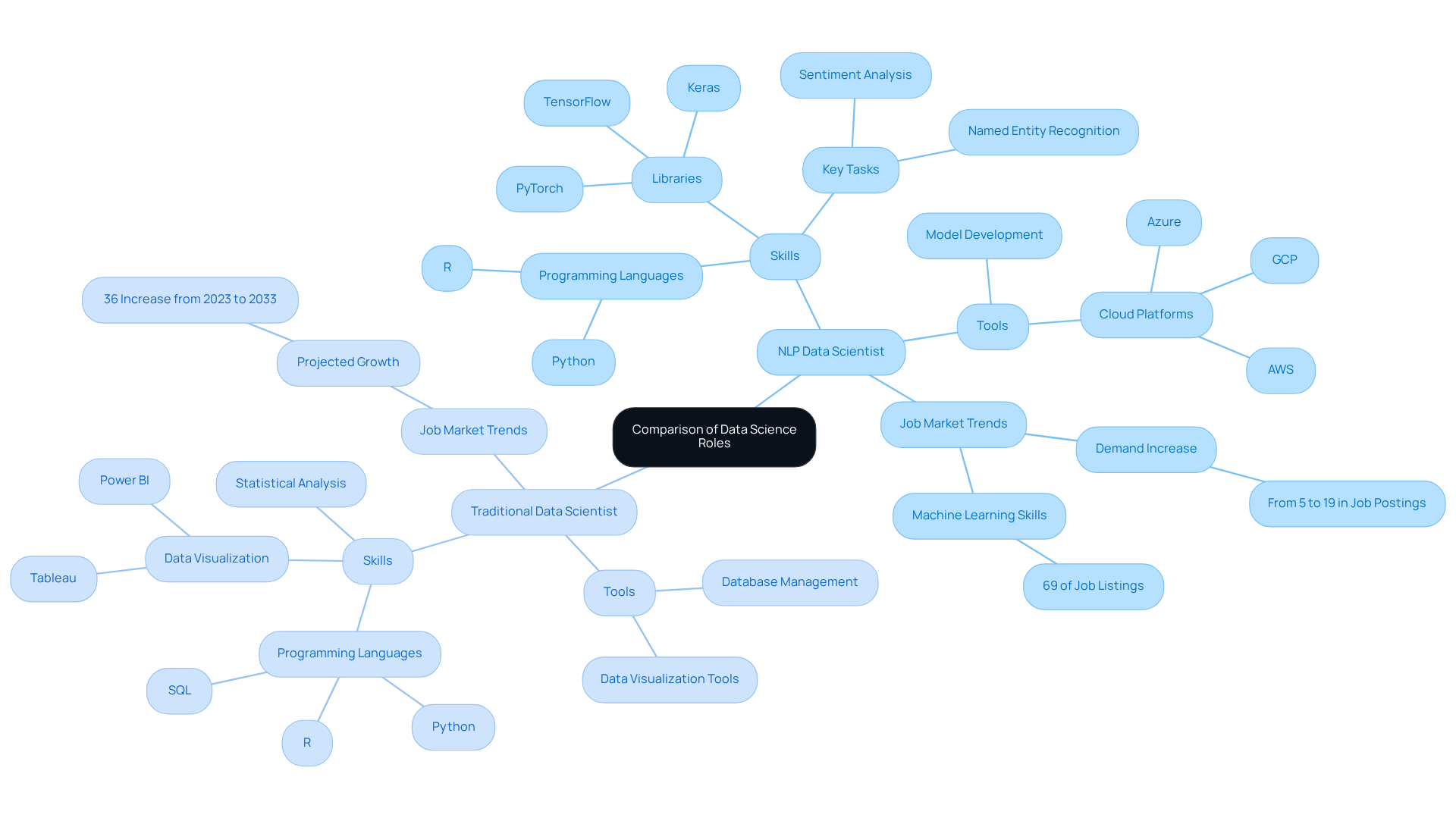 The central node represents the overall comparison. The branches show different roles and their respective skills, tools, and market trends, helping you visualize the differences and similarities easily. The central node represents the overall comparison. The branches show different roles and their respective skills, tools, and market trends, helping you visualize the differences and similarities easily.